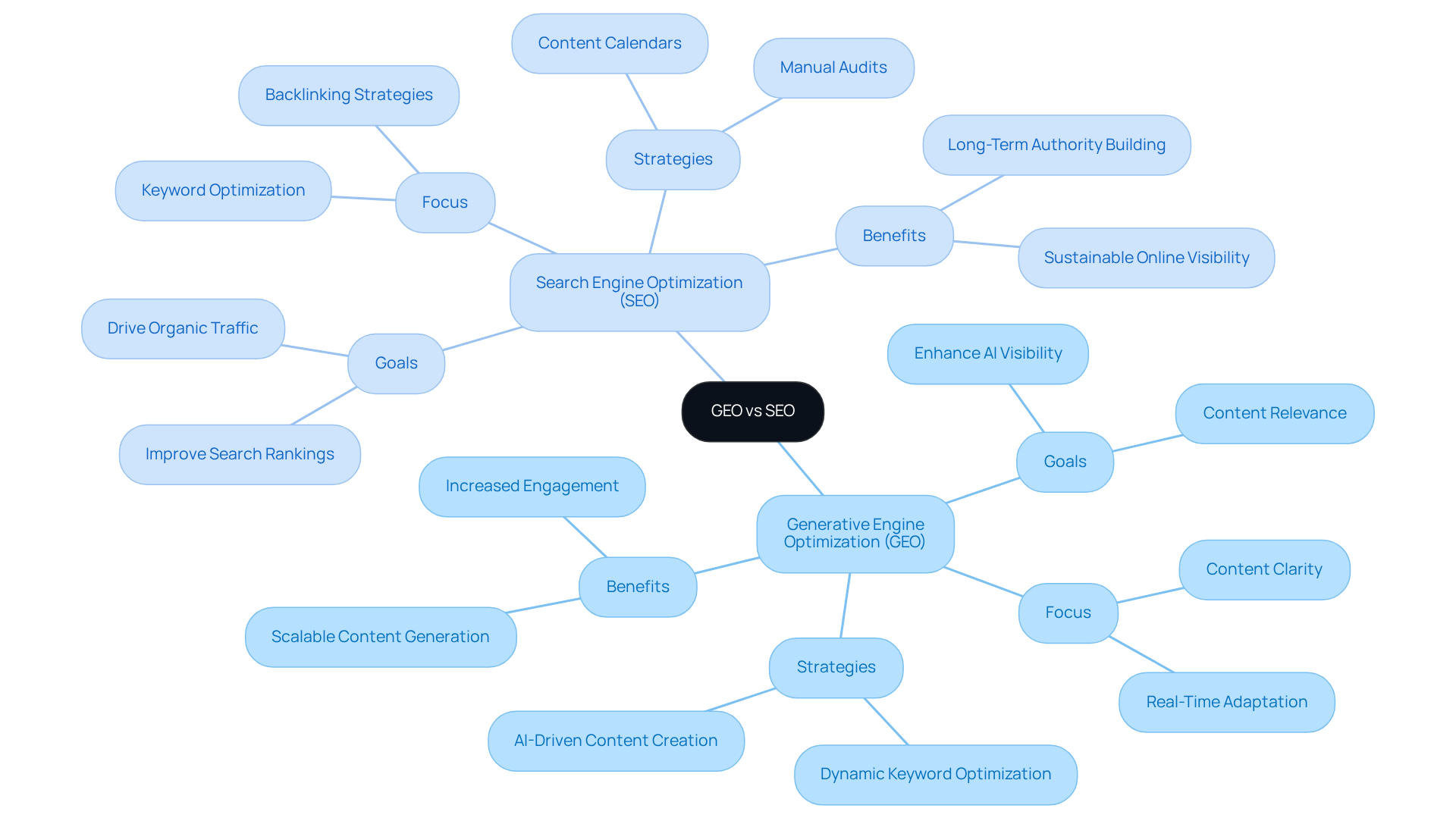 This mindmap helps you see the key differences between GEO and SEO. Each branch represents important features and goals of each methodology — explore to understand how they can work together for your healthcare business! This mindmap helps you see the key differences between GEO and SEO. Each branch represents important features and goals of each methodology — explore to understand how they can work together for your healthcare business!