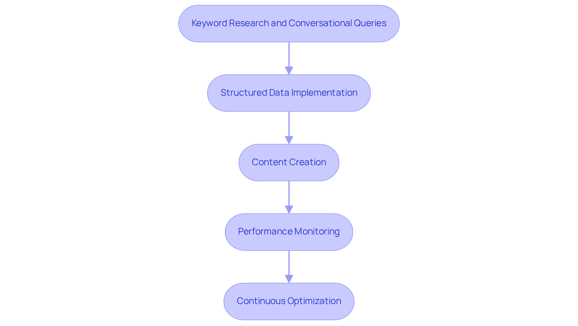 Each box represents a crucial step in enhancing marketing outcomes through the integration of GEO and SEO. Follow the arrows to see how each action builds upon the previous one — together, they create a comprehensive strategy for better patient engagement. Each box represents a crucial step in enhancing marketing outcomes through the integration of GEO and SEO. Follow the arrows to see how each action builds upon the previous one — together, they create a comprehensive strategy for better patient engagement.