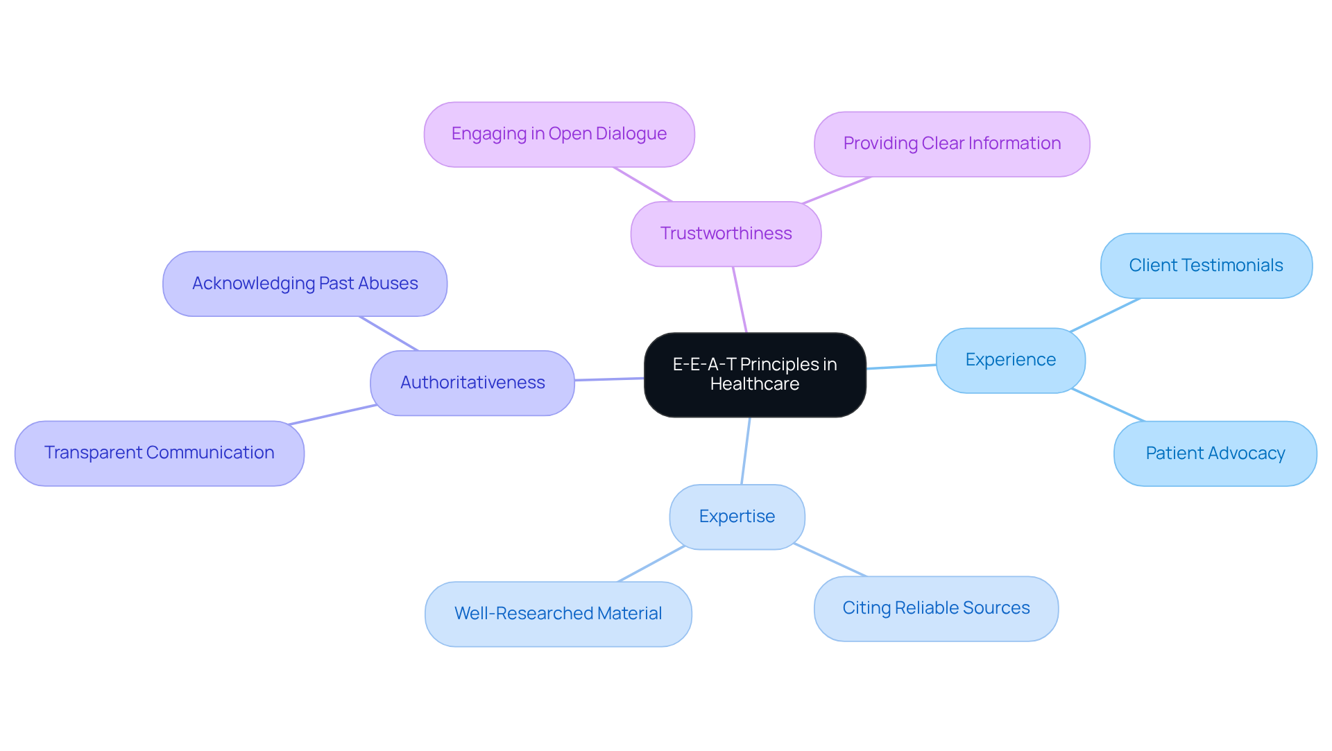 Start at the center with the E-E-A-T principles, then follow the branches to see how each principle connects to actionable strategies and examples, highlighting the importance of trust in healthcare.