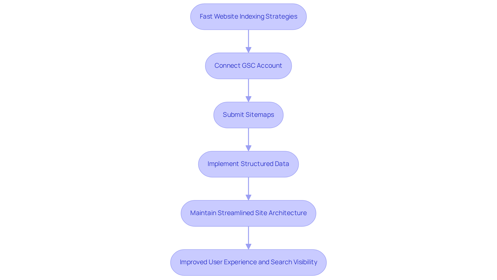 Each box represents a step you can take to improve website indexing. Follow the arrows to see how each action contributes to enhancing your online presence.