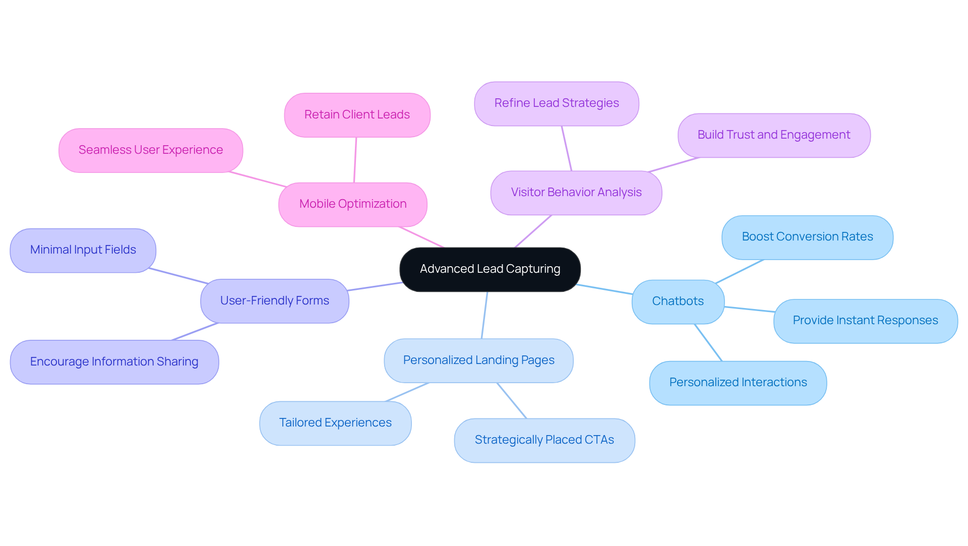 The central idea is about converting visitors into customers, and each branch represents a different strategy that can help achieve this goal. Explore each strategy further to discover how they can work together to enhance your lead capturing efforts.