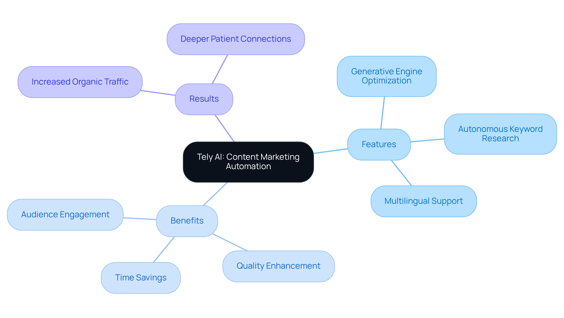 This mindmap illustrates how Tely AI enhances content marketing. The central idea is supported by features, benefits, and expected outcomes, helping you see the connections and importance of each element.