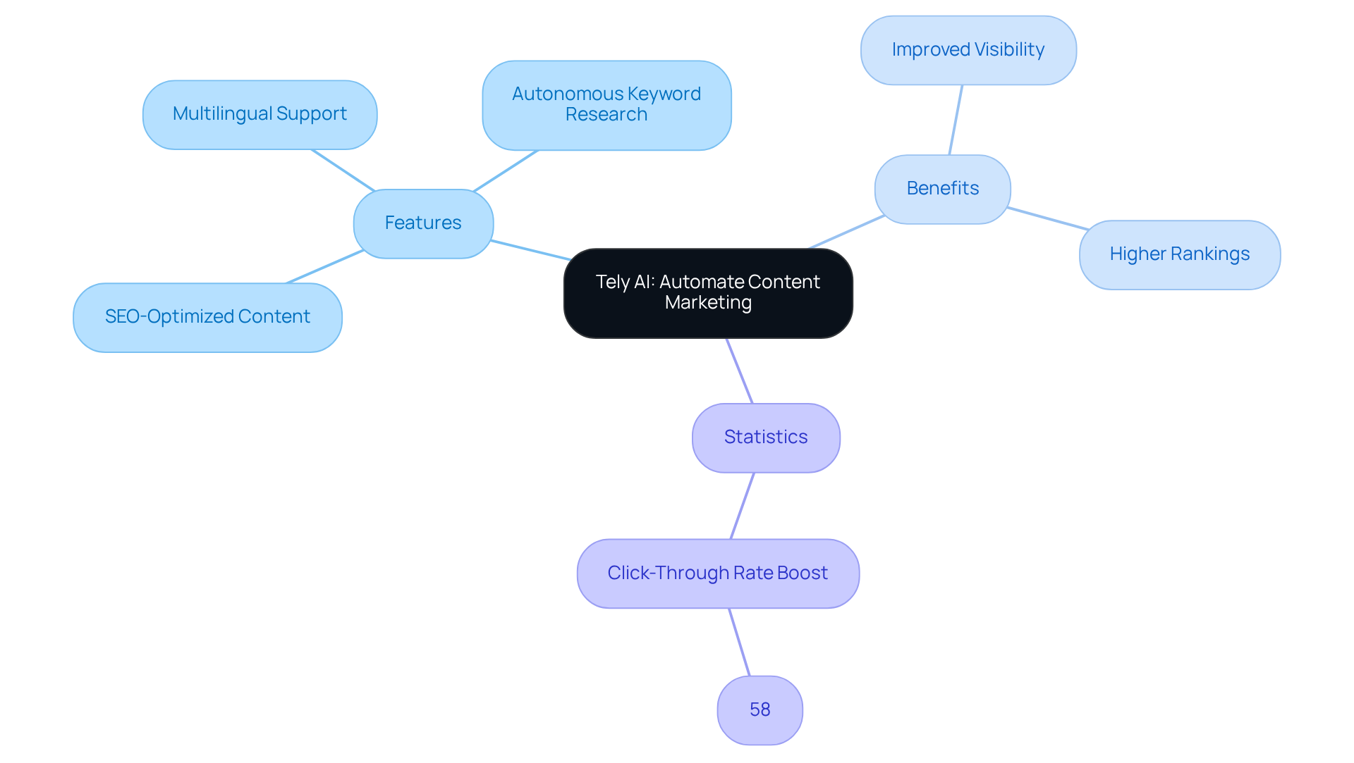 The central node represents Tely AI, and the branches show its features, benefits, and relevant statistics. Each color-coded branch helps you see how everything connects, making it easier to grasp the overall concept. The central node represents Tely AI, and the branches show its features, benefits, and relevant statistics. Each color-coded branch helps you see how everything connects, making it easier to grasp the overall concept.