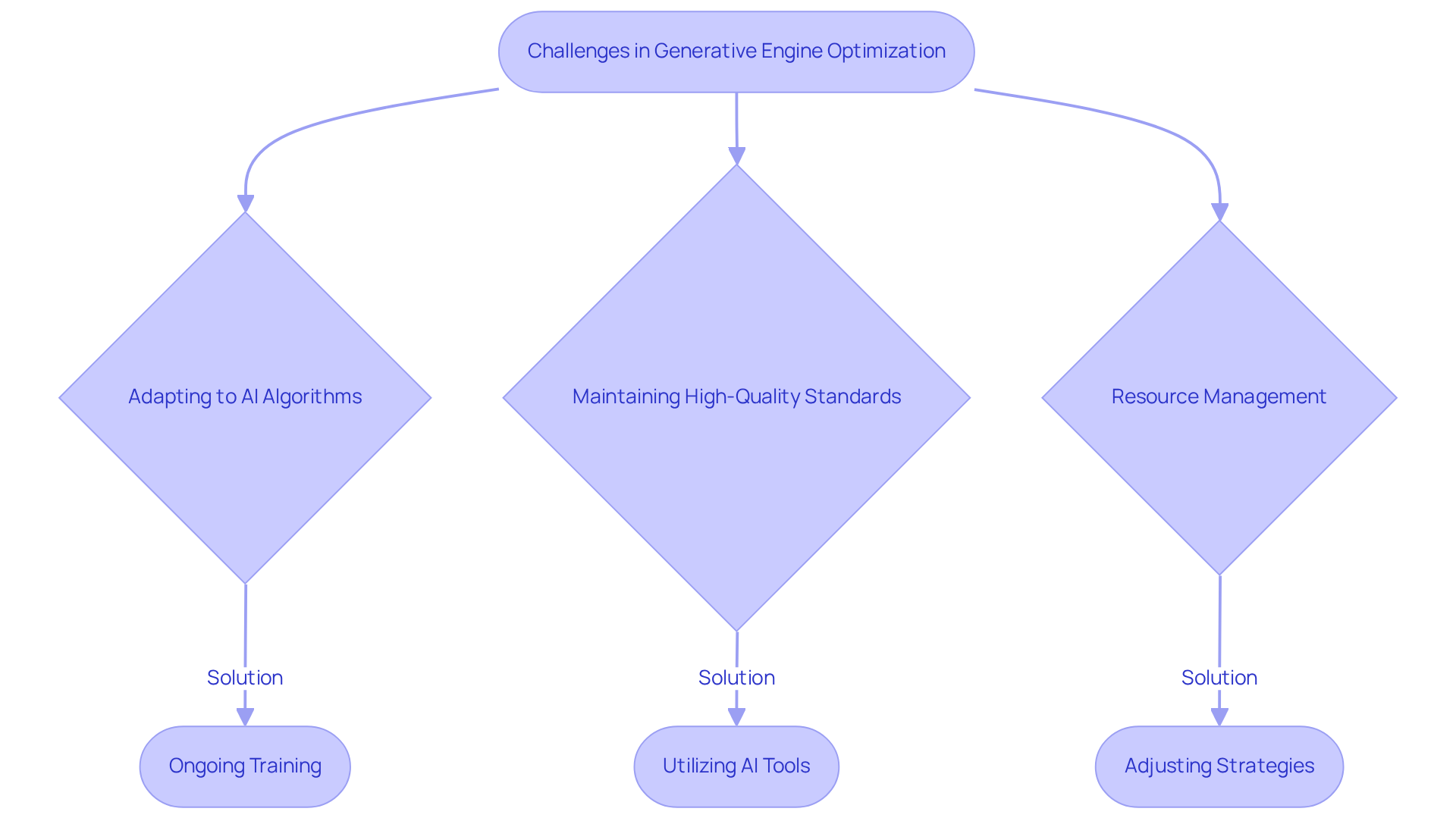 Each challenge in the flowchart shows a common obstacle, while the arrows point toward solutions that can help organizations overcome these hurdles. The flow helps visualize how to move from challenges to actionable steps. Each challenge in the flowchart shows a common obstacle, while the arrows point toward solutions that can help organizations overcome these hurdles. The flow helps visualize how to move from challenges to actionable steps.