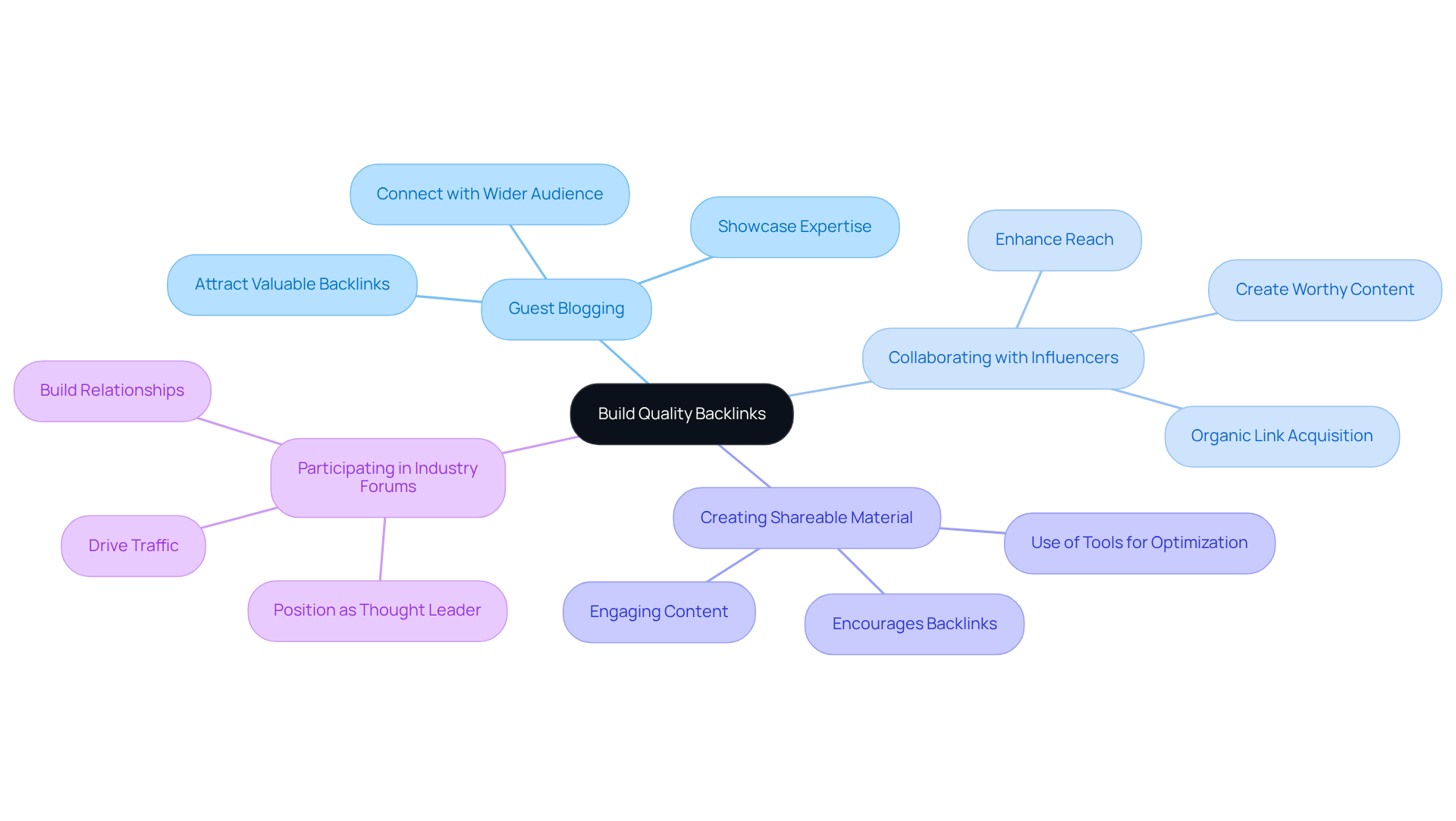 The center node represents the main goal of building backlinks. Each branch leads to a strategy, and sub-branches provide insights and benefits of each approach. This helps you see how different tactics contribute to establishing authority in SEO. The center node represents the main goal of building backlinks. Each branch leads to a strategy, and sub-branches provide insights and benefits of each approach. This helps you see how different tactics contribute to establishing authority in SEO.