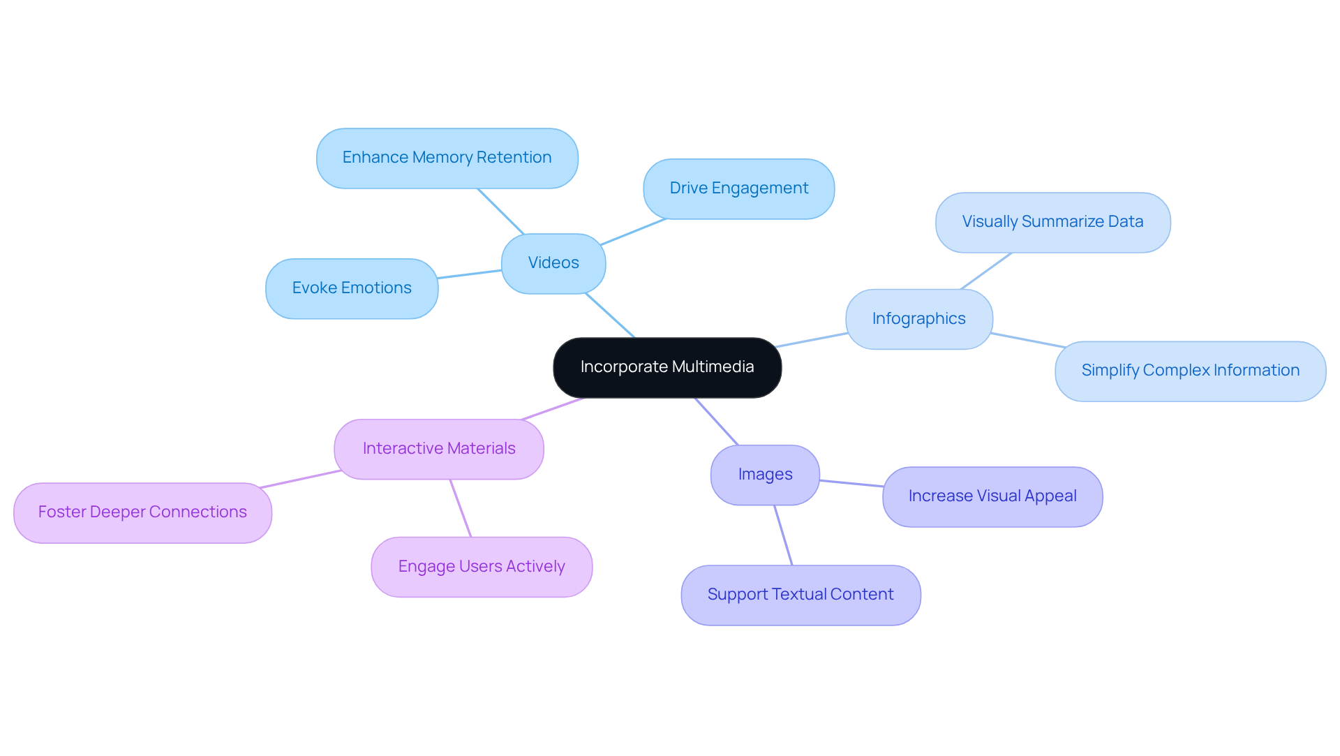 This mindmap starts with the main idea of using multimedia to enrich content. Each branch shows different formats, and sub-branches explain how they help engage audiences, making it easy to follow and understand. This mindmap starts with the main idea of using multimedia to enrich content. Each branch shows different formats, and sub-branches explain how they help engage audiences, making it easy to follow and understand.