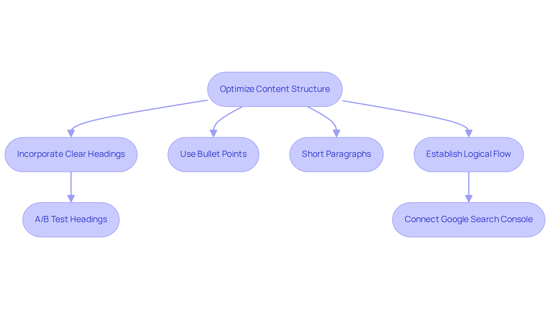 Follow the arrows to see the steps for improving your content. Each box represents a crucial action to take for better clarity and AI understanding. Follow the arrows to see the steps for improving your content. Each box represents a crucial action to take for better clarity and AI understanding.