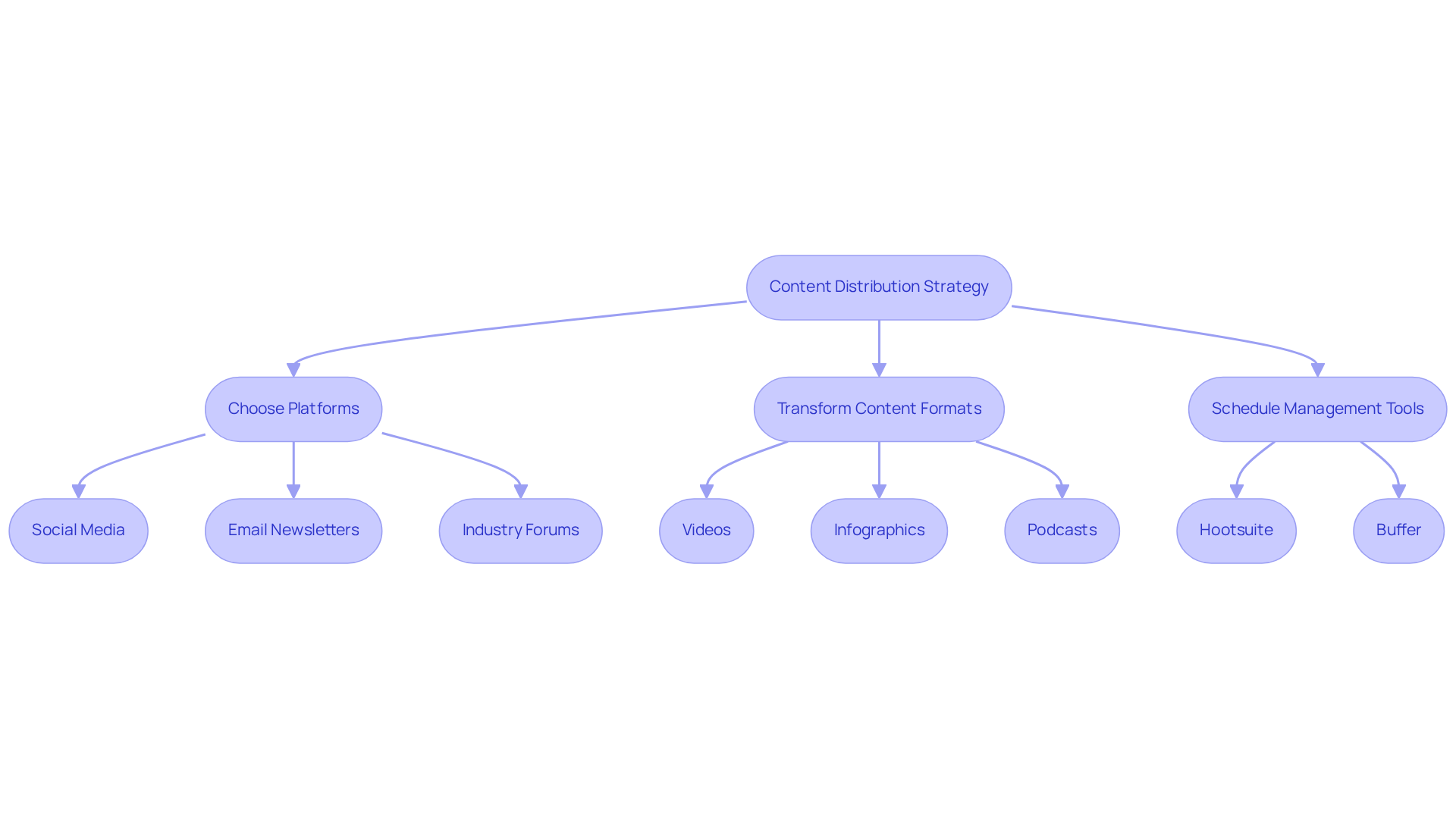 Follow the arrows to see how to effectively distribute your content. Each step shows a key aspect of the strategy, from choosing platforms to transforming content and managing schedules. Follow the arrows to see how to effectively distribute your content. Each step shows a key aspect of the strategy, from choosing platforms to transforming content and managing schedules.