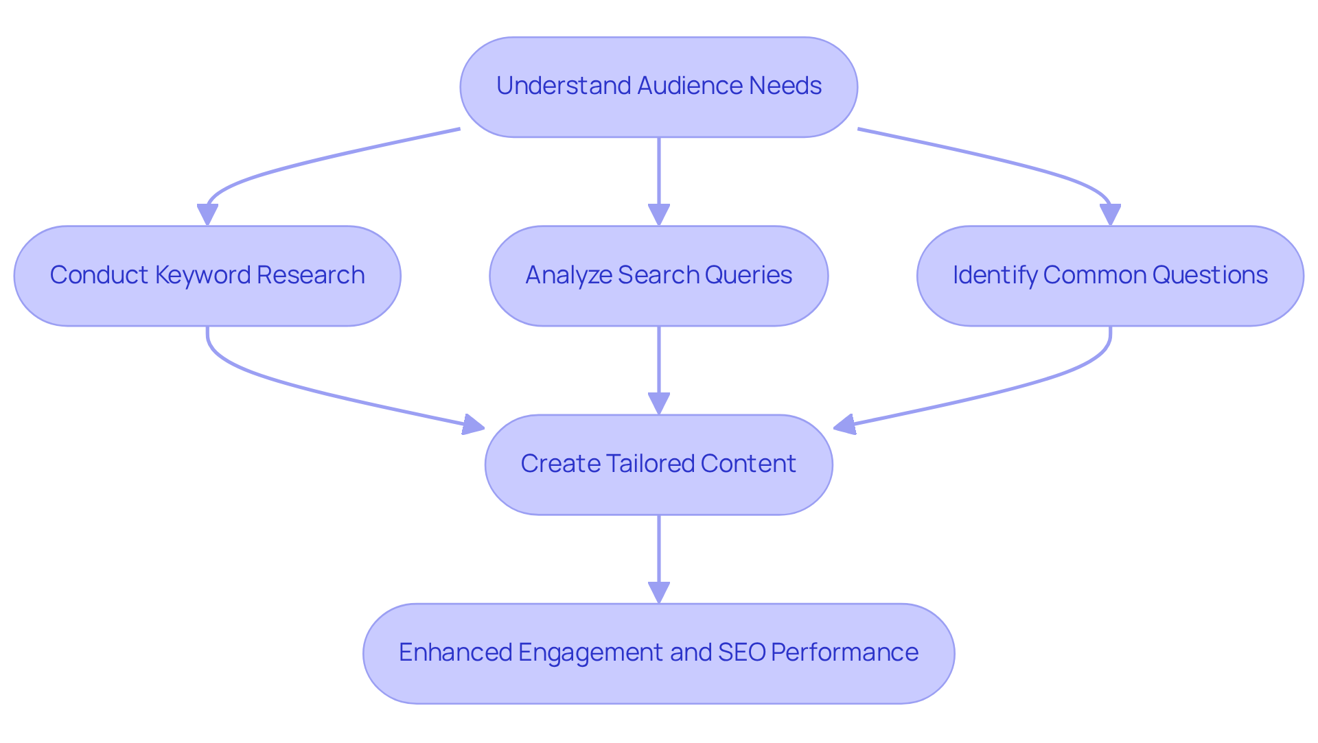Each box represents a step in the process of creating content that meets audience needs. Follow the arrows to see how each step contributes to better engagement and improved SEO. Each box represents a step in the process of creating content that meets audience needs. Follow the arrows to see how each step contributes to better engagement and improved SEO.