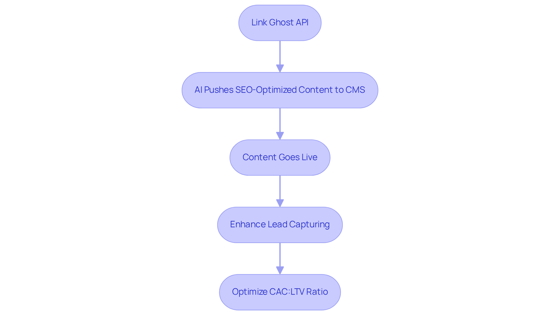 Follow the arrows to see each step in how to implement the AI solution for SEO. Each box shows a key action to take, leading you toward increased visibility and revenue. Follow the arrows to see each step in how to implement the AI solution for SEO. Each box shows a key action to take, leading you toward increased visibility and revenue.