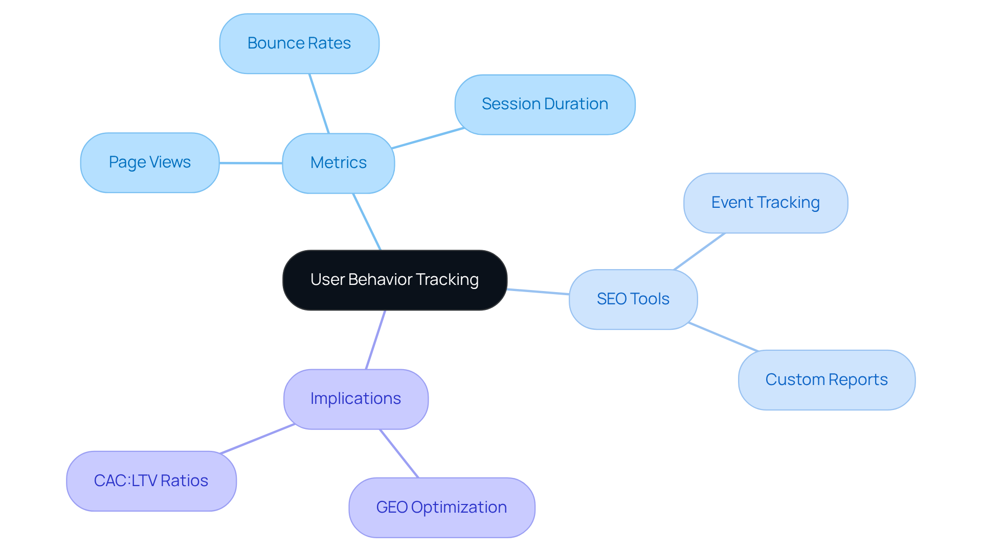 The center of the mindmap shows the main topic, while the branches represent different aspects of user behavior tracking. Each branch leads to specific metrics, tools, and their marketing implications, helping you see how they all connect.