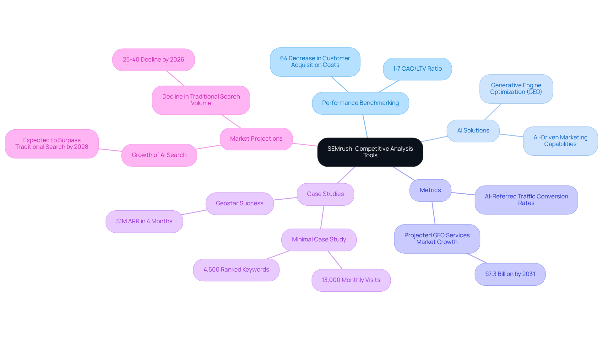 This mindmap helps you navigate the competitive landscape of digital marketing for healthcare entrepreneurs. Start at the center to explore how SEMrush tools can enhance performance, discover metrics that matter, and learn from success stories. This mindmap helps you navigate the competitive landscape of digital marketing for healthcare entrepreneurs. Start at the center to explore how SEMrush tools can enhance performance, discover metrics that matter, and learn from success stories.