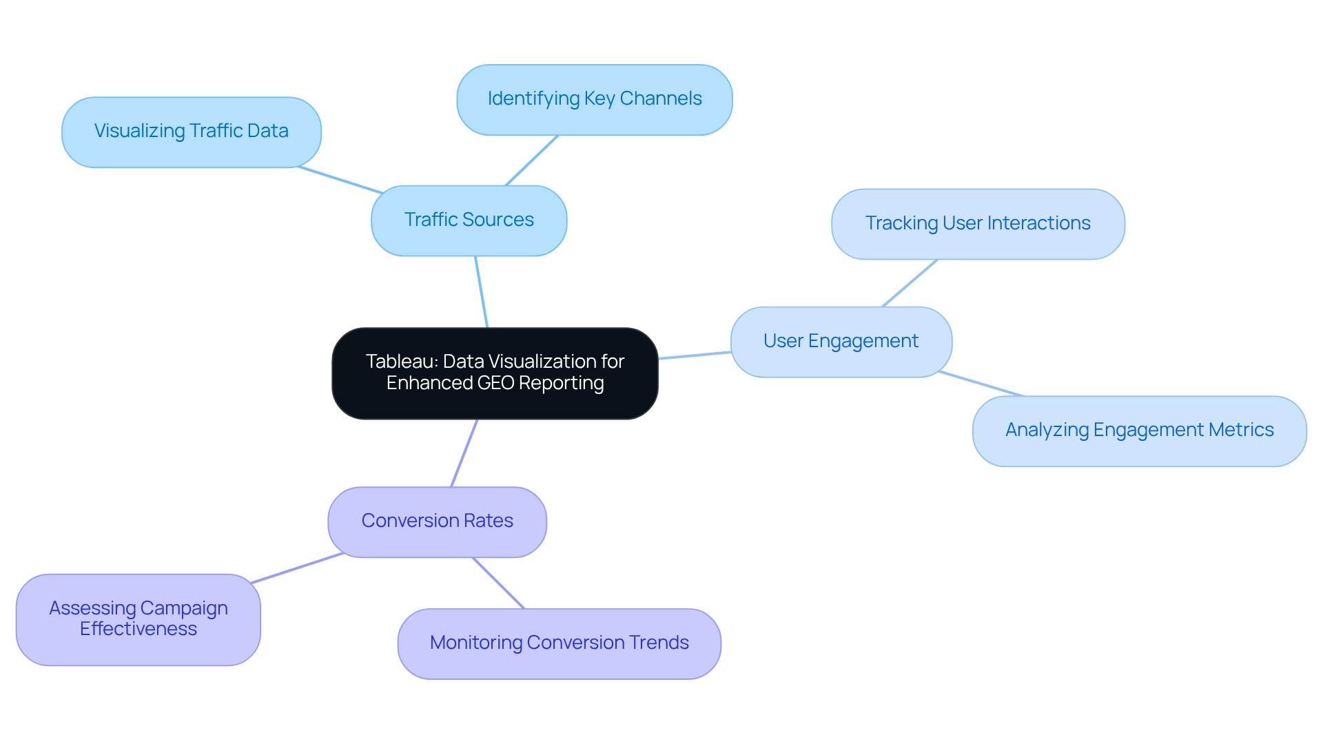 The central node represents Tableau's role in data visualization, while the branches show specific insights marketers can gain from using this tool. Each branch highlights a key area of focus, helping you see how Tableau enhances understanding of your data. The central node represents Tableau's role in data visualization, while the branches show specific insights marketers can gain from using this tool. Each branch highlights a key area of focus, helping you see how Tableau enhances understanding of your data.