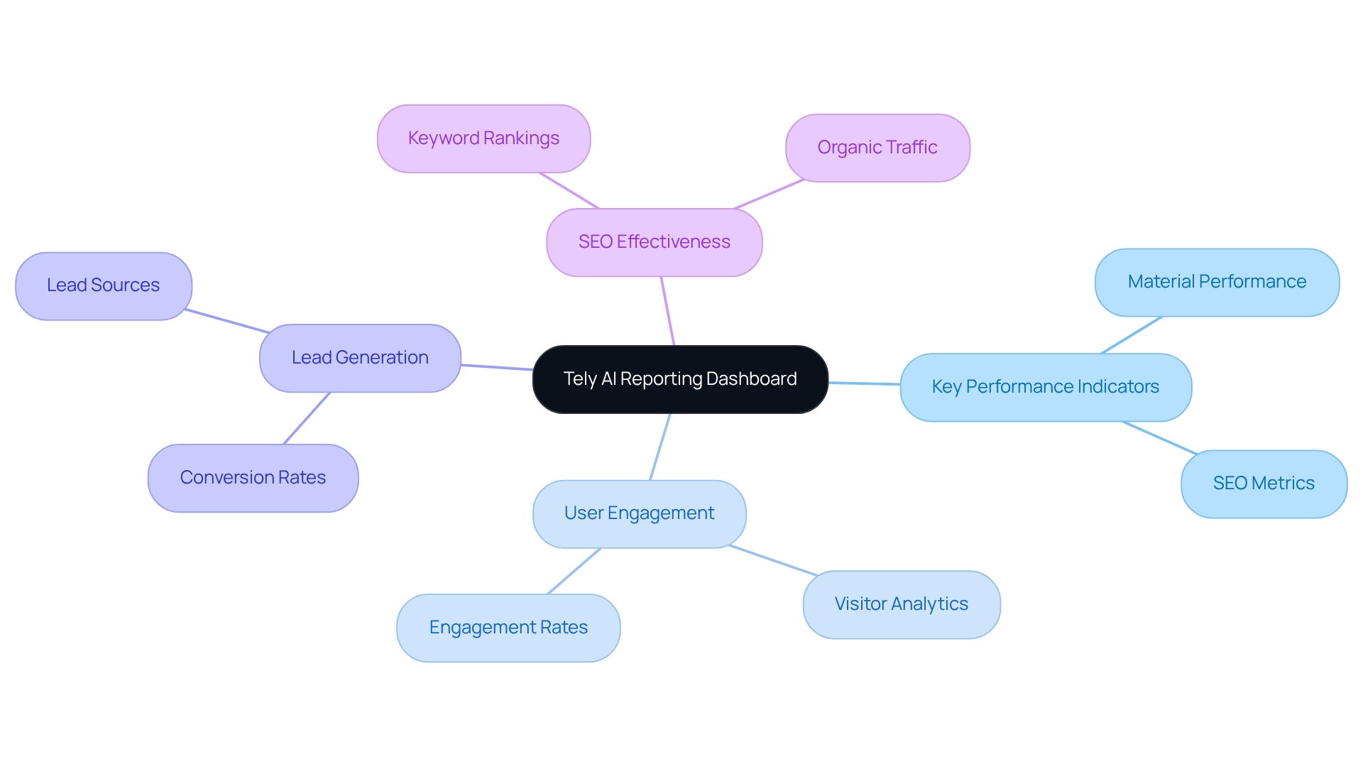 The center represents the overarching reporting dashboard, while the branches show different focus areas that contribute to optimizing your digital strategy. Each sub-node offers specific insights or metrics relevant to that area. The center represents the overarching reporting dashboard, while the branches show different focus areas that contribute to optimizing your digital strategy. Each sub-node offers specific insights or metrics relevant to that area.
