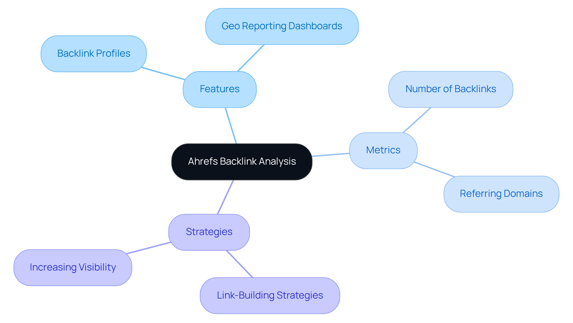 The central node represents Ahrefs' backlink analysis capabilities, with branches showing the main features, important metrics, and strategic actions that can be taken to enhance online authority. The central node represents Ahrefs' backlink analysis capabilities, with branches showing the main features, important metrics, and strategic actions that can be taken to enhance online authority.