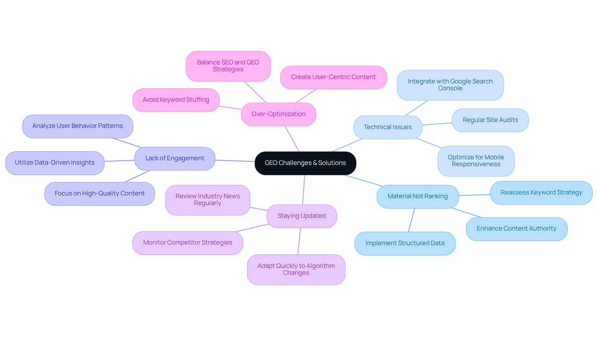 The central node represents the main theme of the mindmap. Each branch represents a specific challenge, with sub-branches outlining effective solutions. This layout helps visualize how to tackle each issue effectively. The central node represents the main theme of the mindmap. Each branch represents a specific challenge, with sub-branches outlining effective solutions. This layout helps visualize how to tackle each issue effectively.