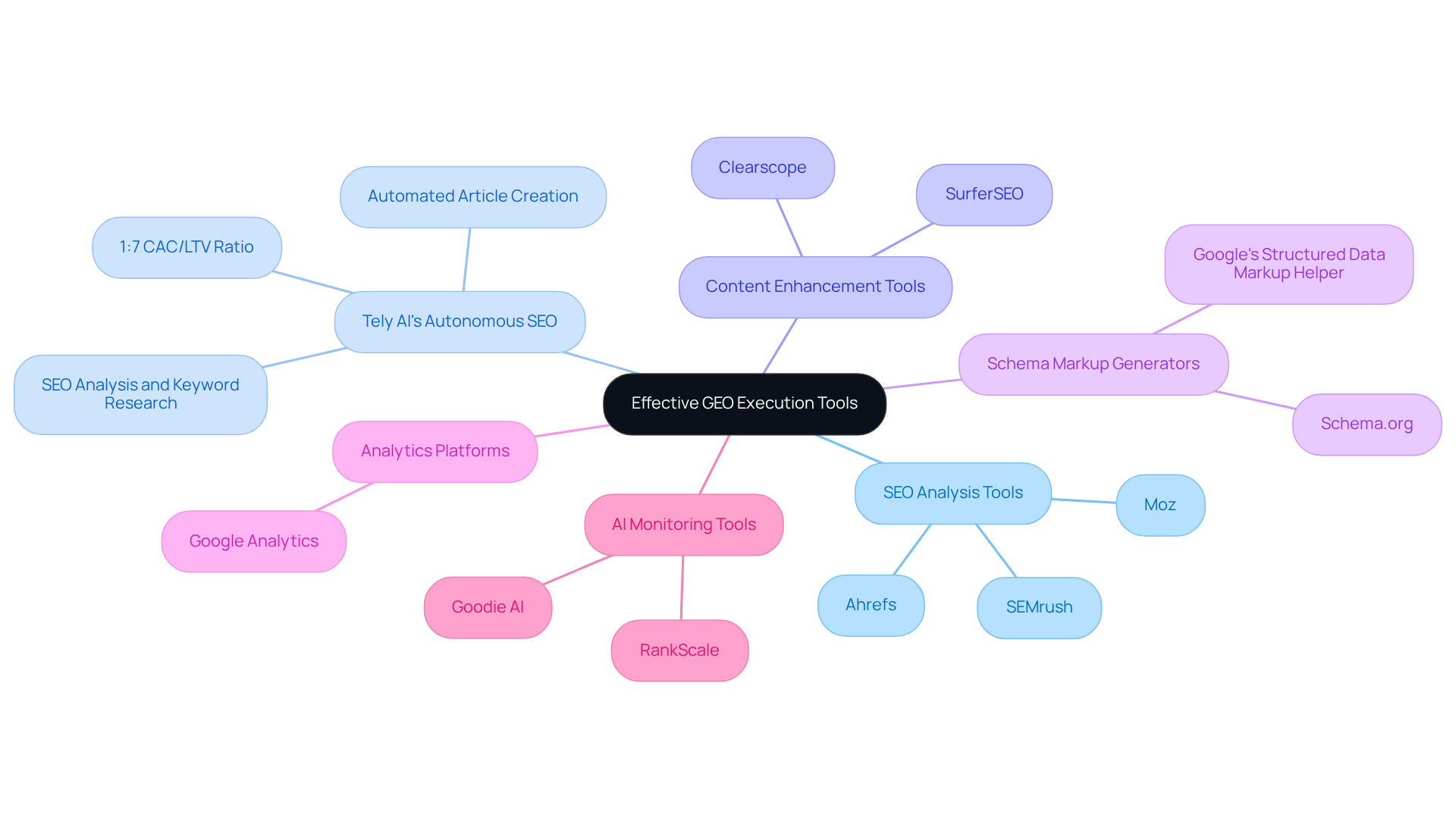 The central node represents the main topic, and the branches illustrate various tools and resources that can enhance your GEO strategy. Each branch leads to specific tools that provide unique benefits for your healthcare business. The central node represents the main topic, and the branches illustrate various tools and resources that can enhance your GEO strategy. Each branch leads to specific tools that provide unique benefits for your healthcare business.