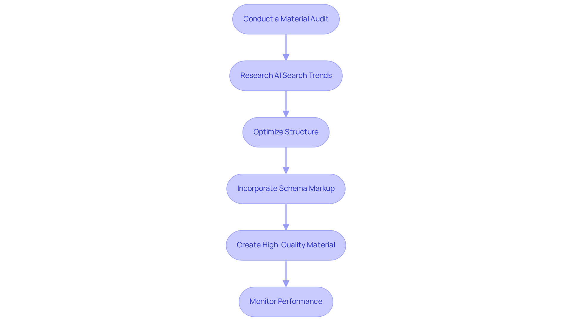 Each box represents a key step in the GEO strategy process. Follow the arrows to see how each step connects to the next, guiding you through enhancing your brand's visibility in an AI-driven world. Each box represents a key step in the GEO strategy process. Follow the arrows to see how each step connects to the next, guiding you through enhancing your brand's visibility in an AI-driven world.