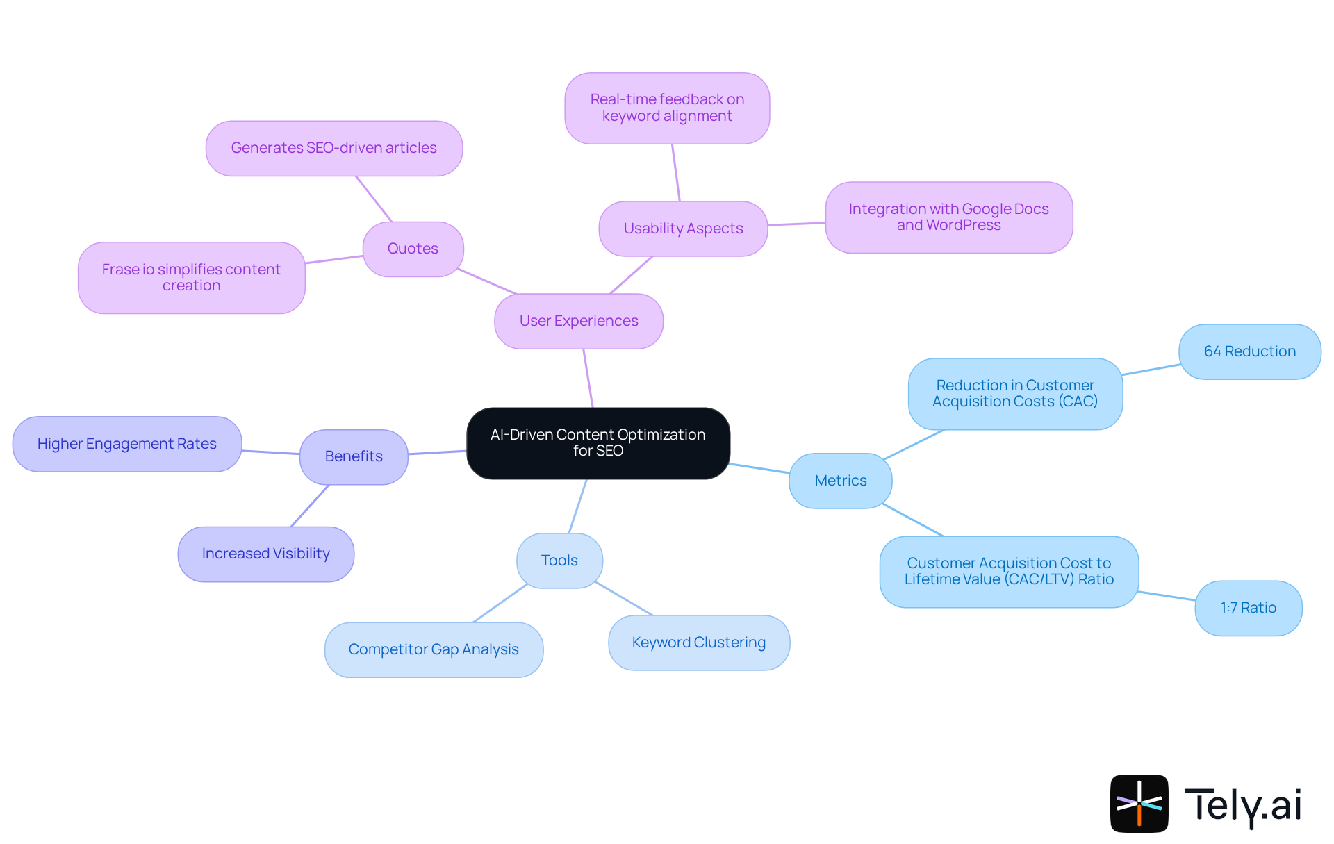 The central idea is about optimizing content using AI. Each branch represents a different aspect: metrics show performance indicators, tools highlight what helps achieve these results, benefits explain the advantages users experience, and user experiences provide insights into how the tool is perceived.