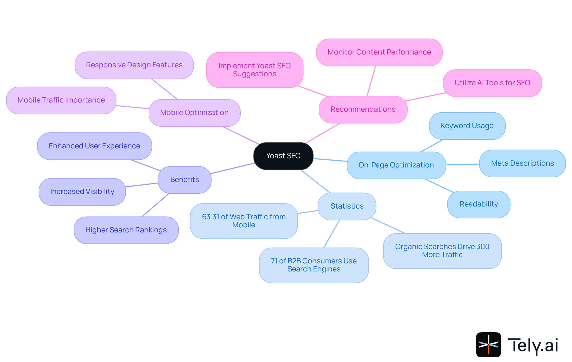The central node represents Yoast SEO, with branches showing its various features, statistics, and benefits. Follow the branches to explore how each aspect contributes to better search rankings.