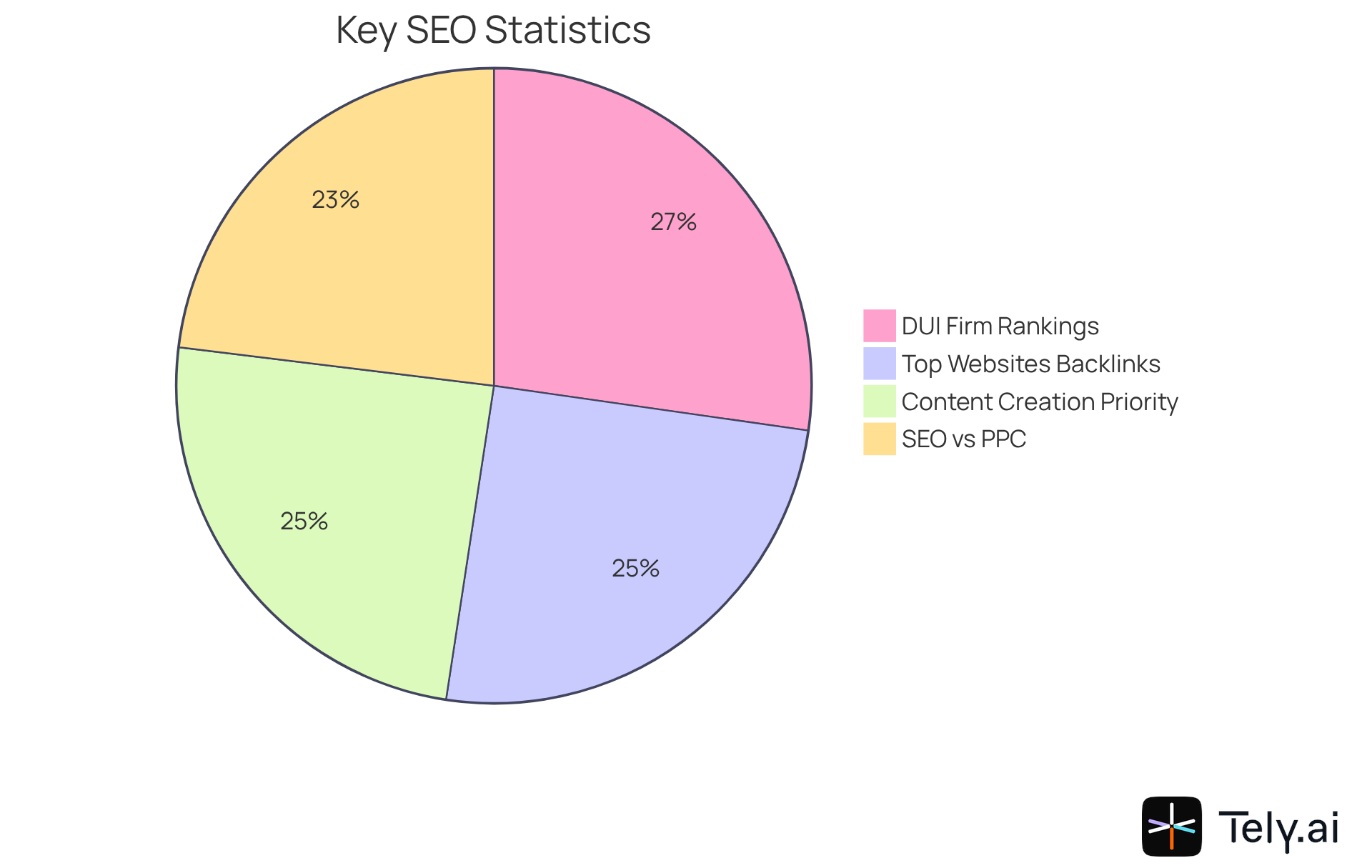 Each slice of the pie represents a significant statistic related to Ahrefs and SEO strategies. The larger the slice, the more impactful that statistic is in understanding the importance of backlinks and keyword tracking.