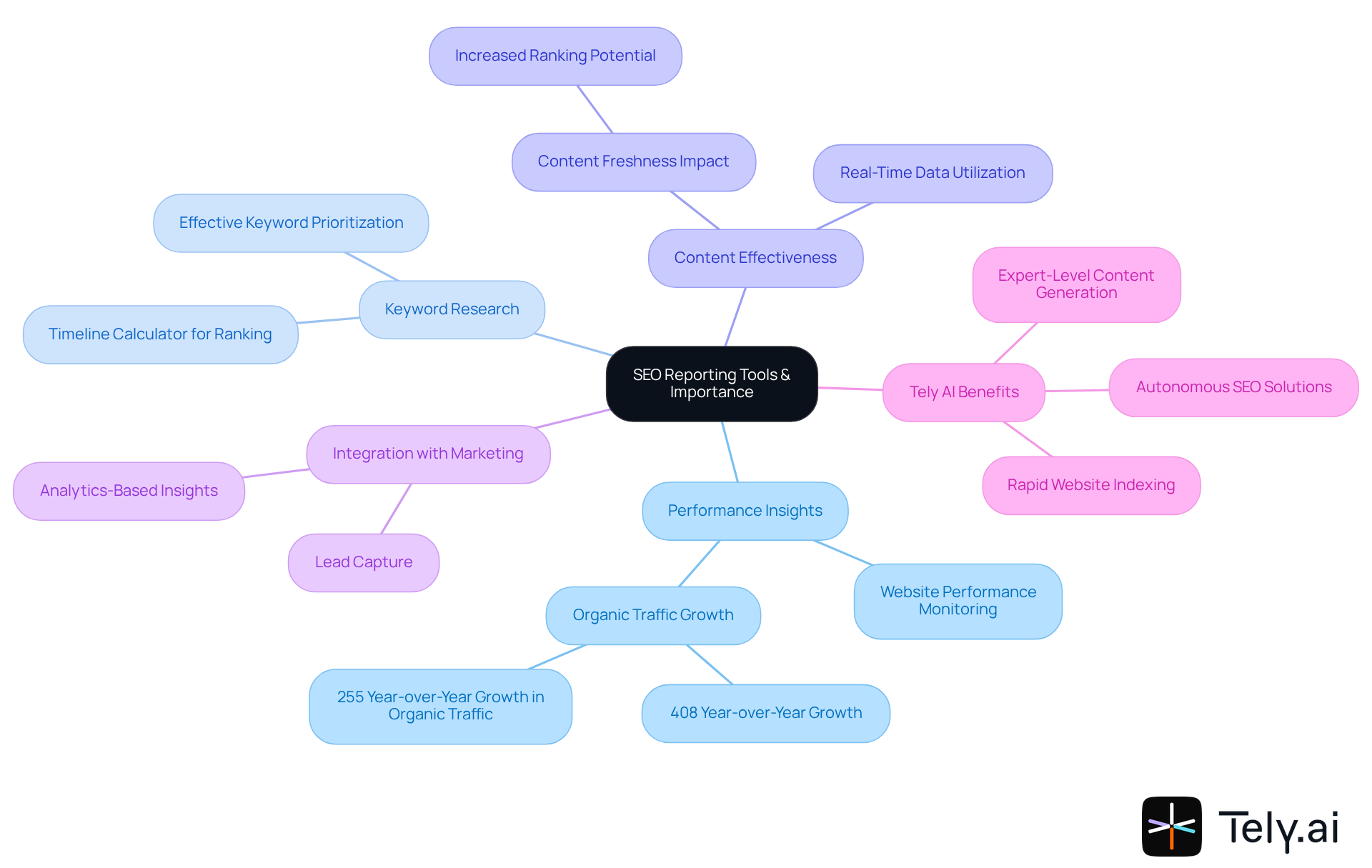 The central node represents the main topic, while each branch shows different areas of focus related to SEO tools and Tely AI's contributions. Follow the branches to explore how these elements connect and support a stronger marketing strategy. The central node represents the main topic, while each branch shows different areas of focus related to SEO tools and Tely AI's contributions. Follow the branches to explore how these elements connect and support a stronger marketing strategy.