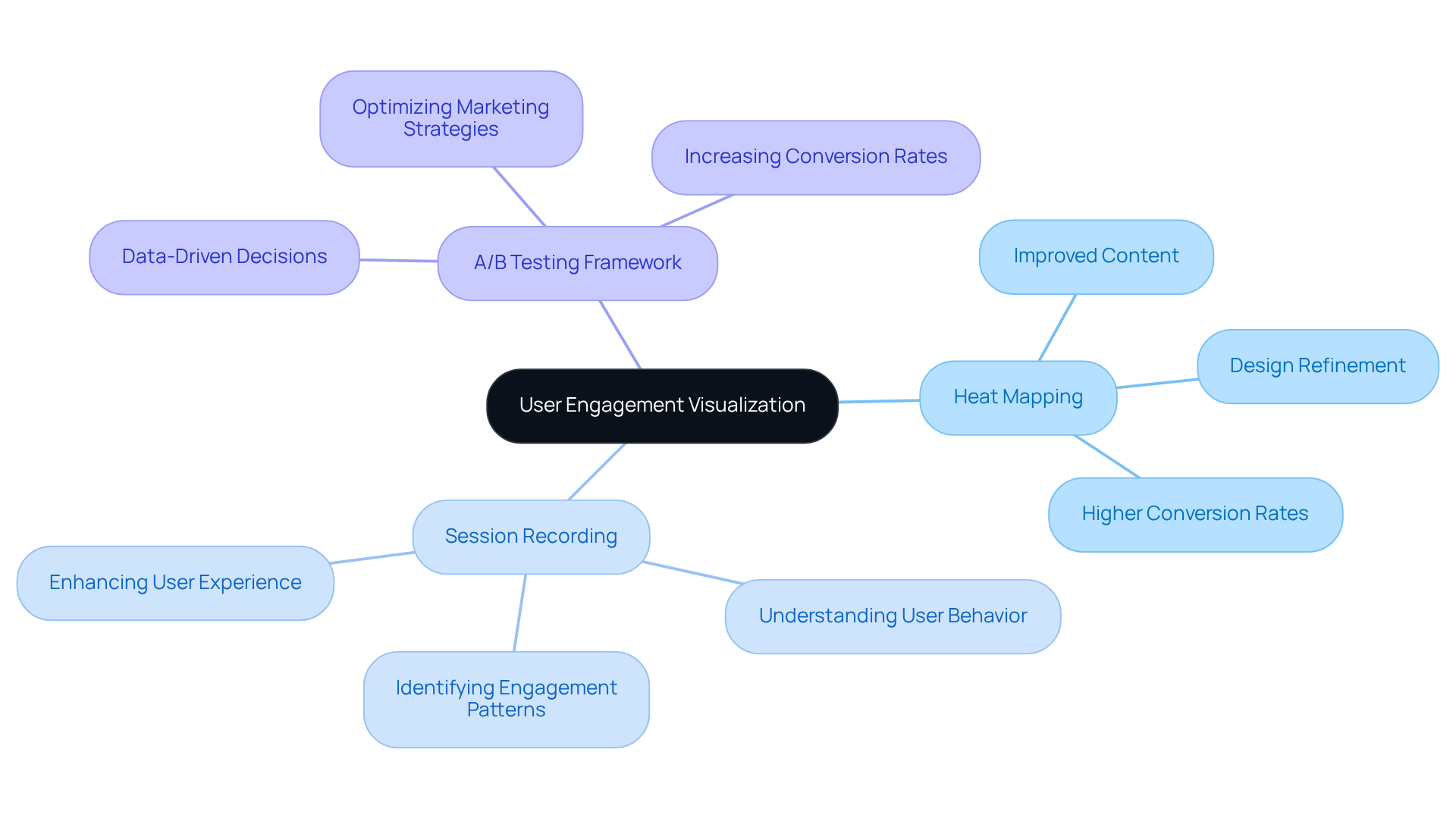 Start at the center with the main idea of visualizing user engagement. Follow the branches to see how different tools contribute to improving marketing strategies, leading to better outcomes for businesses.