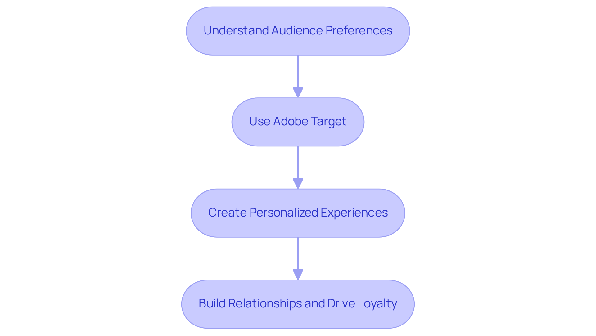 Each box represents a step in creating personalized marketing campaigns — start with understanding your audience, then move to using Adobe Target, and finally focus on building lasting relationships.