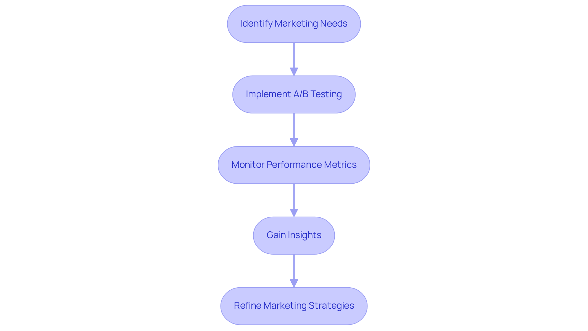 Each step represents a crucial part of the A/B testing process — follow the arrows to see how businesses can optimize their marketing strategies using Tely AI.