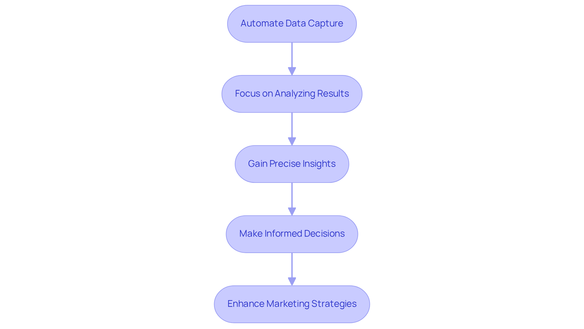 Each box represents a stage in the automation process. Follow the arrows to see how automating data collection leads to better analysis and ultimately improves your marketing strategies.