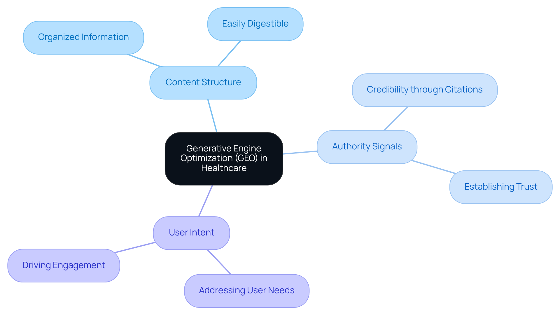 Start at the center with GEO, then explore each branch to see how content structure, authority signals, and user intent contribute to effective online presence in healthcare marketing.