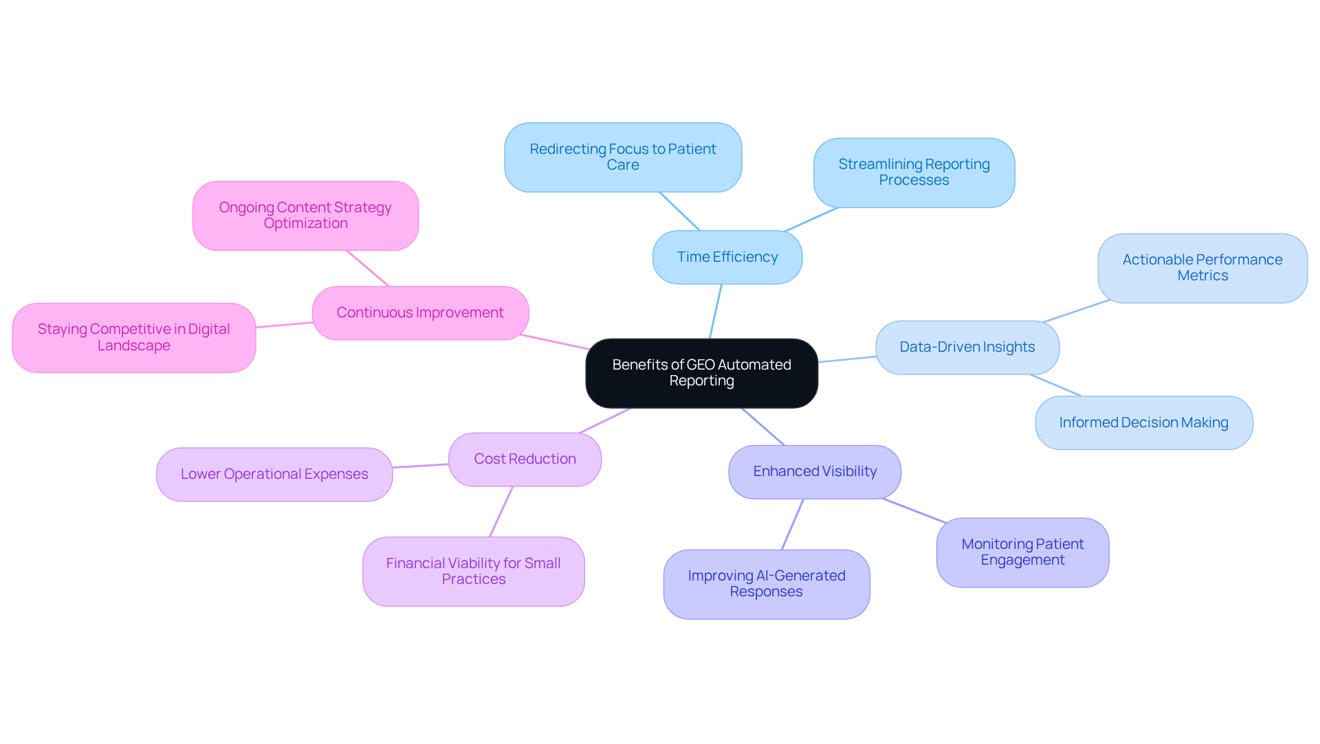 The central node represents the main topic, and each branch shows a specific benefit. This layout helps you see how automation can improve various aspects of healthcare practices, from efficiency to cost savings.