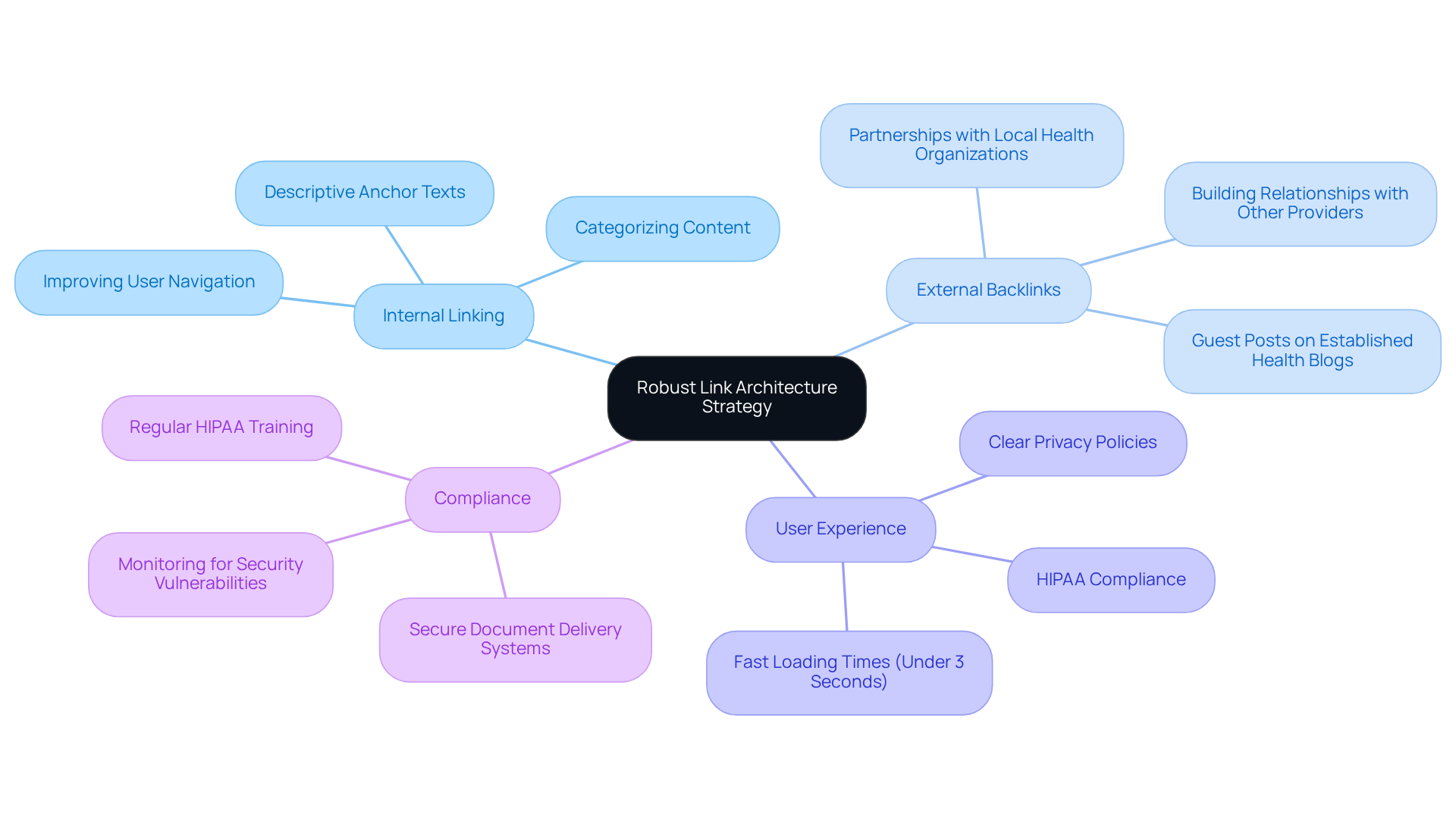 The center represents the main strategy, and each branch shows different elements to consider. Follow the branches to explore specific actions that can improve your website's visibility and user experience. The center represents the main strategy, and each branch shows different elements to consider. Follow the branches to explore specific actions that can improve your website's visibility and user experience.
