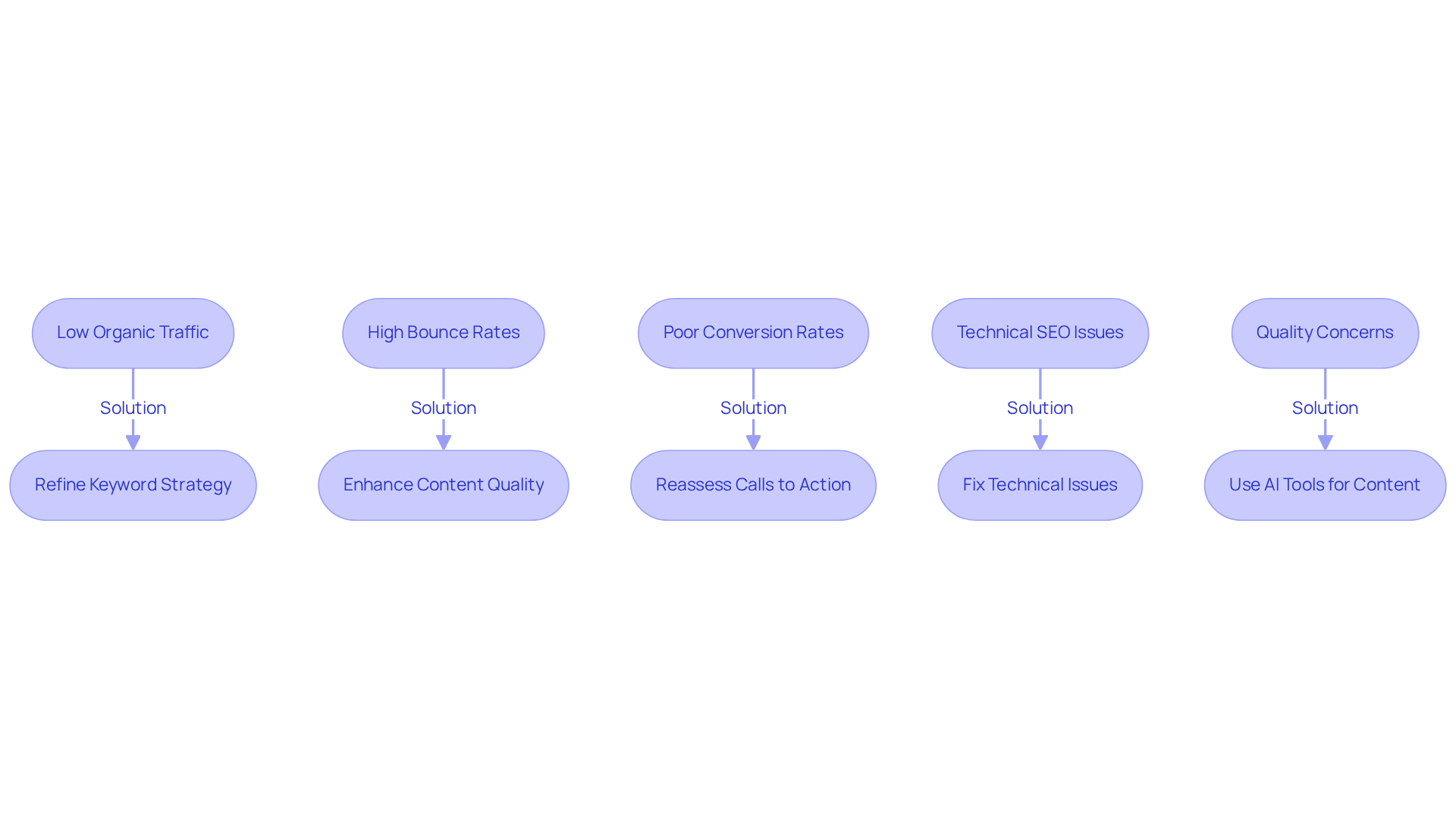 Each box shows a common issue faced in the GEO process. Follow the arrows to see the recommended solutions for each problem. The color coding helps differentiate the issues from their solutions, making it easy to navigate. Each box shows a common issue faced in the GEO process. Follow the arrows to see the recommended solutions for each problem. The color coding helps differentiate the issues from their solutions, making it easy to navigate.