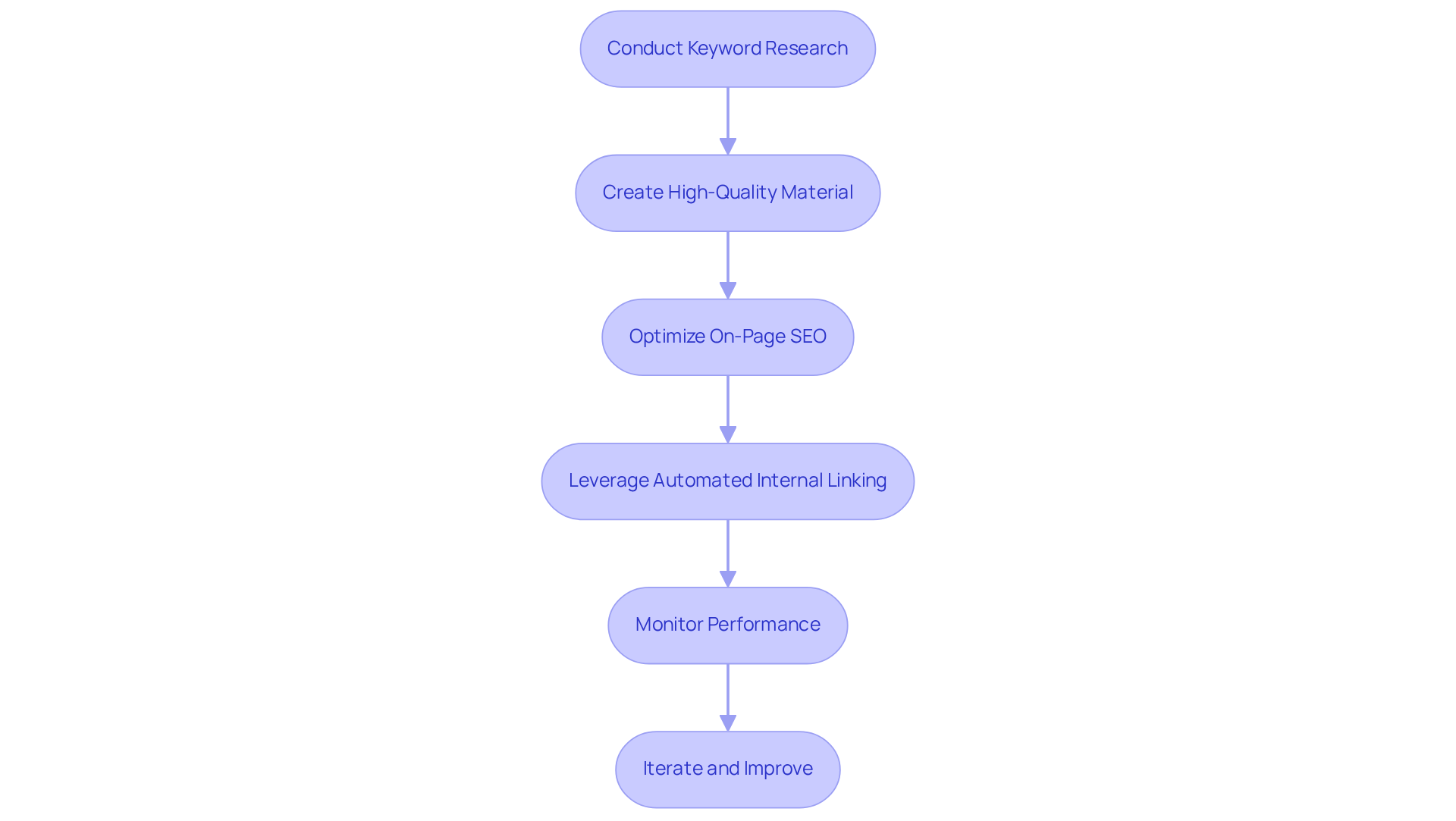 Each box represents a crucial step in the GEO strategy — follow the arrows to navigate through the process and understand how to implement each part effectively. Each box represents a crucial step in the GEO strategy — follow the arrows to navigate through the process and understand how to implement each part effectively.