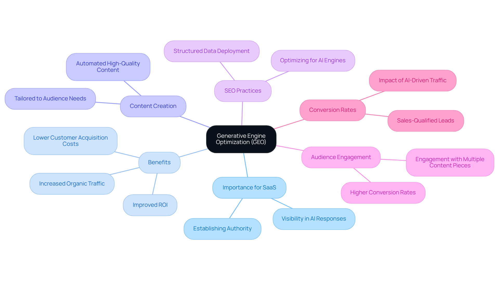 In this mindmap, the central idea is GEO. Each branch represents a different aspect related to GEO's role in SaaS marketing, helping you see how everything connects and the benefits it provides. In this mindmap, the central idea is GEO. Each branch represents a different aspect related to GEO's role in SaaS marketing, helping you see how everything connects and the benefits it provides.