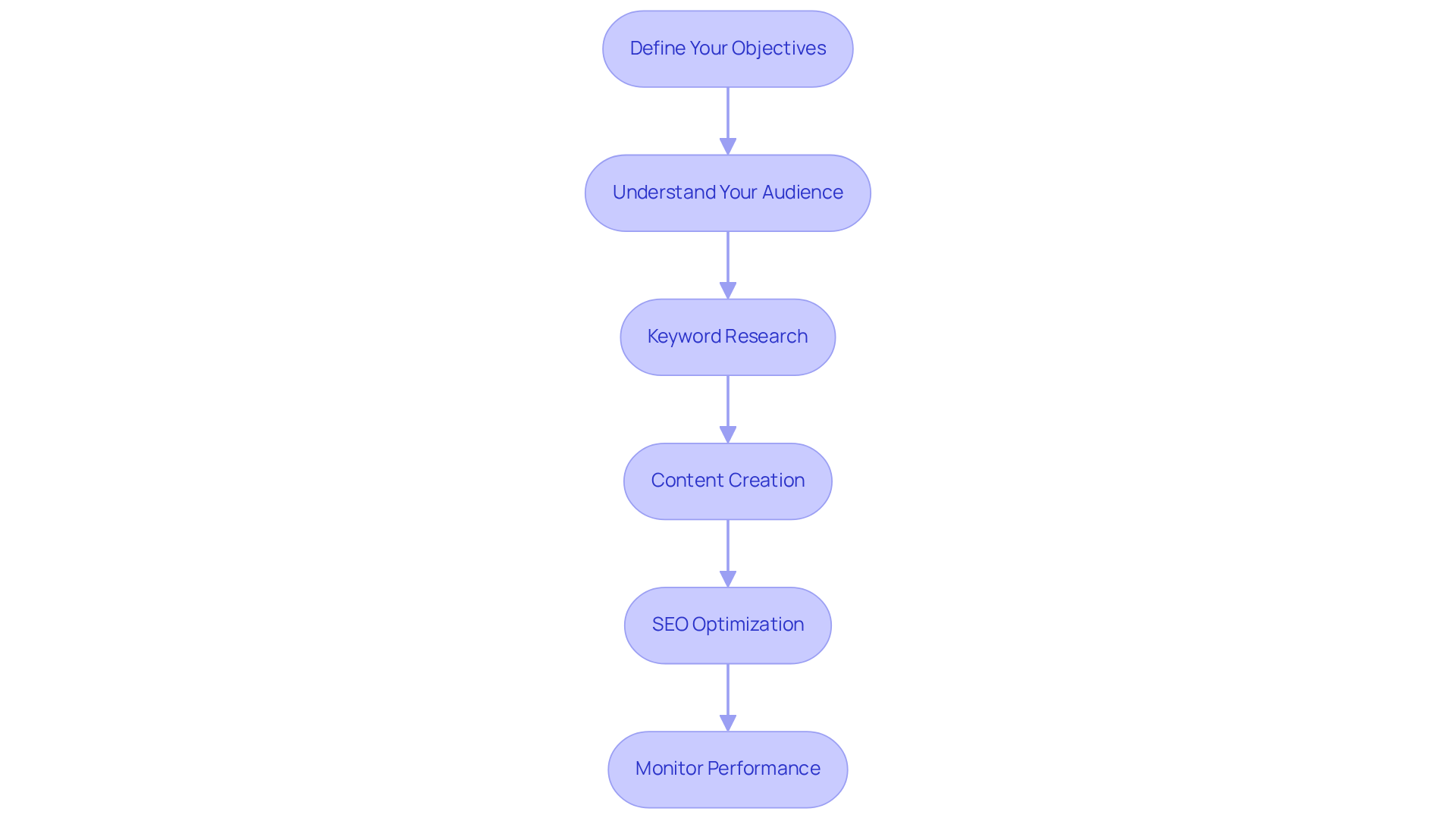 Each box represents a key step in the GEO process. Follow the arrows to see how each step leads to the next, helping you understand how to effectively optimize your content and SEO strategies.