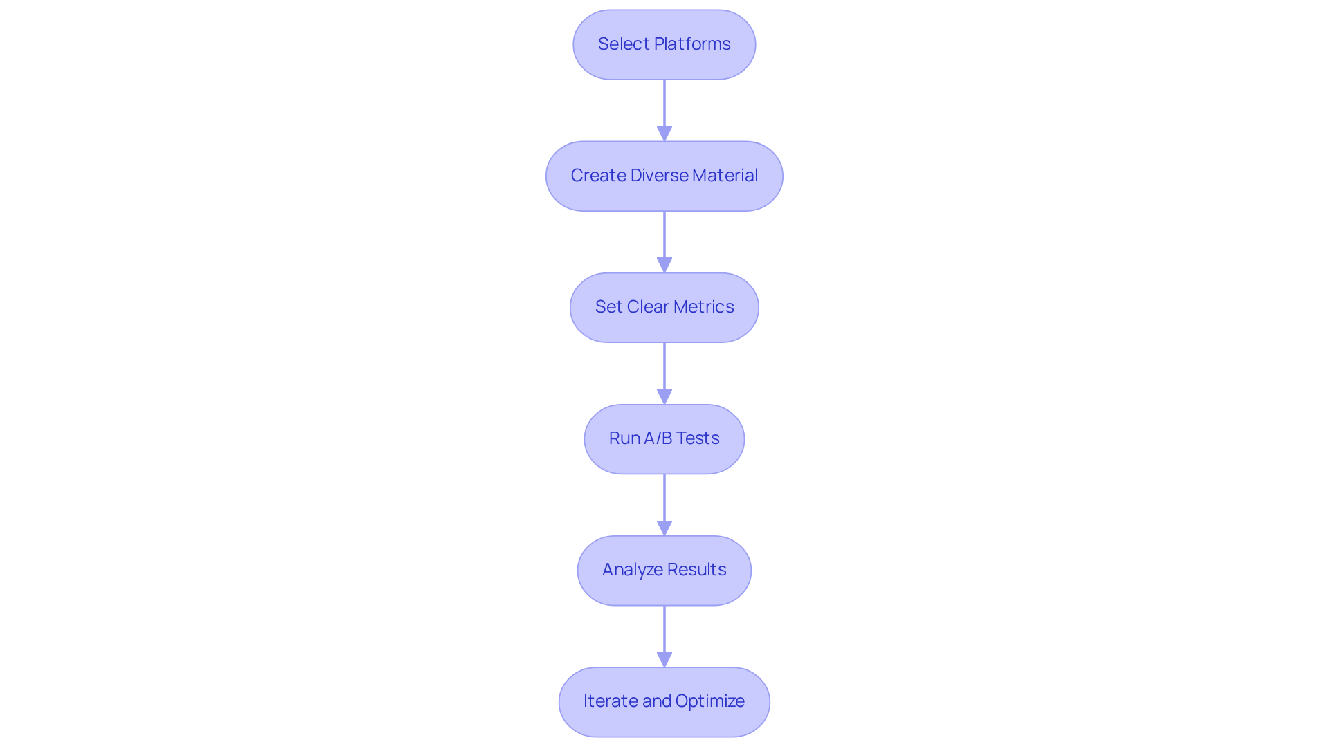 Each box represents a key step in the process of optimizing your marketing materials across different platforms. Follow the arrows to see how to move from one step to the next in your experiments.