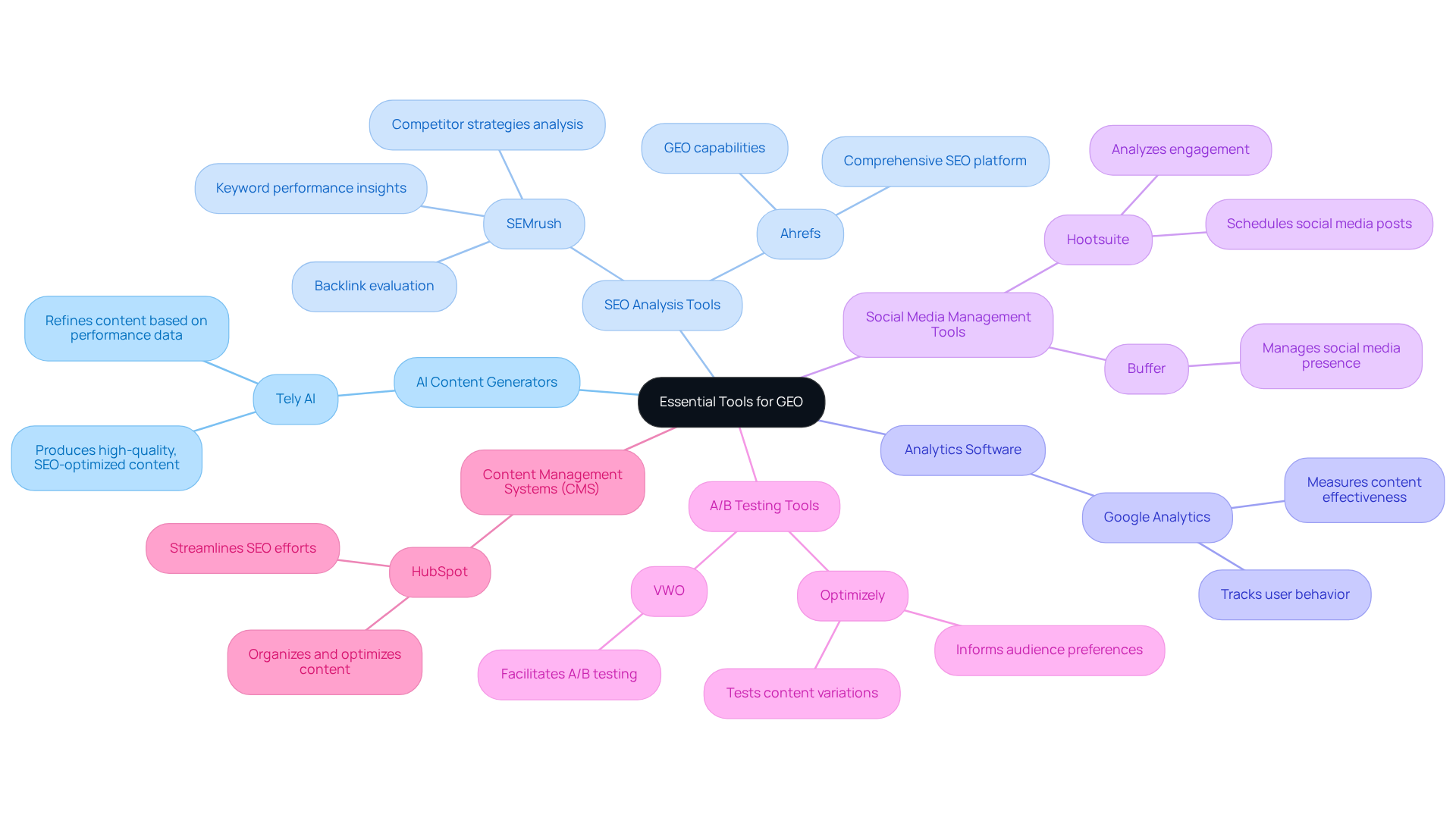 The central node represents the overall goal of enhancing content creation through GEO. Each branch connects to a specific type of tool, helping you see how each contributes to your SEO strategy.