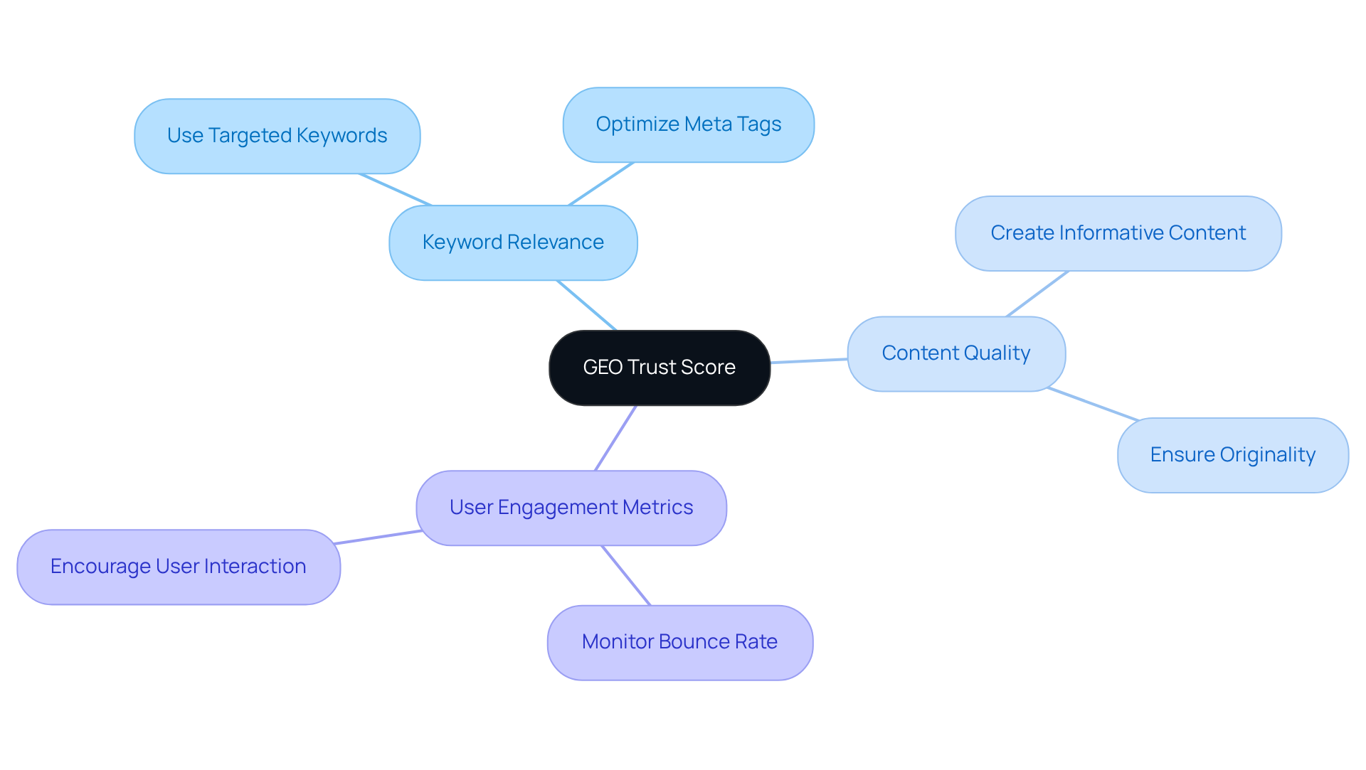 The center represents the GEO Trust Score, which is influenced by various factors. Follow the branches to see how each factor contributes and what actions you can take to enhance your score. The center represents the GEO Trust Score, which is influenced by various factors. Follow the branches to see how each factor contributes and what actions you can take to enhance your score.