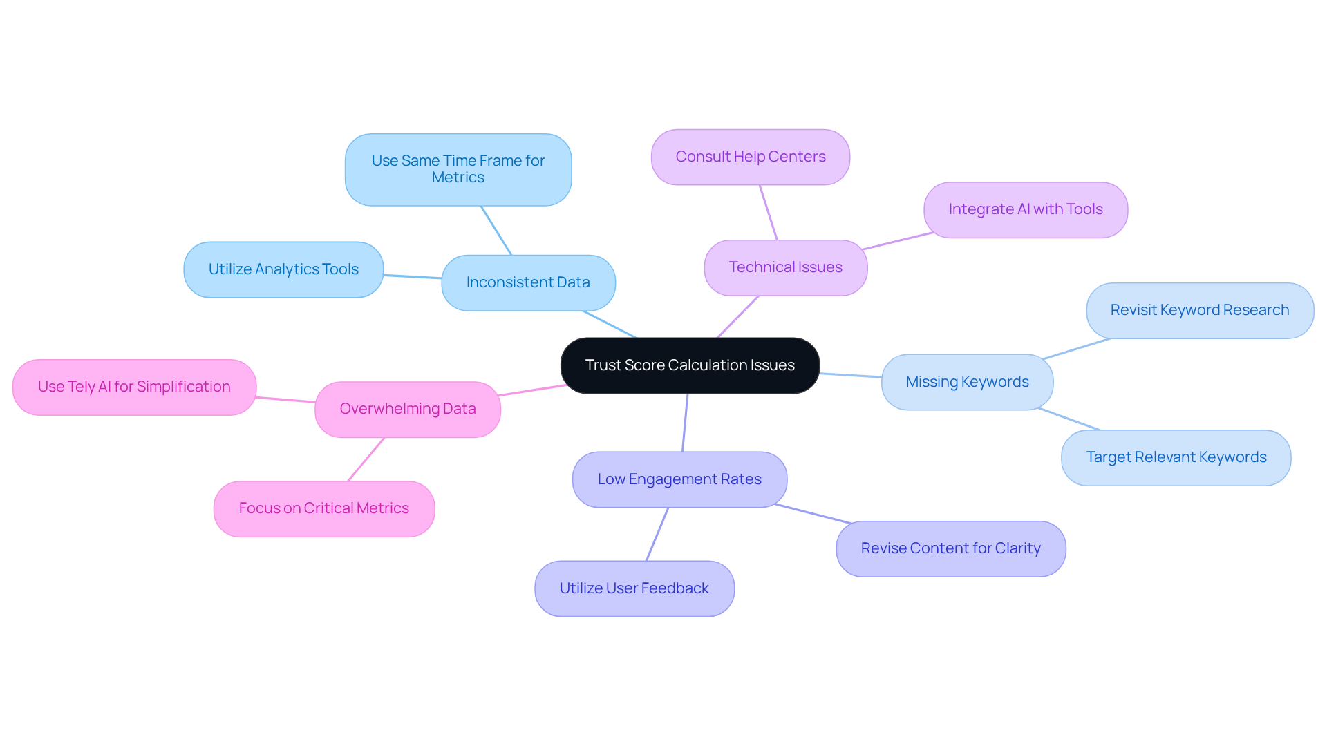 In the center, you'll find the main topic. Each branch represents a common issue, and the smaller branches show possible solutions. Follow the branches to navigate through challenges and their resolutions. In the center, you'll find the main topic. Each branch represents a common issue, and the smaller branches show possible solutions. Follow the branches to navigate through challenges and their resolutions.