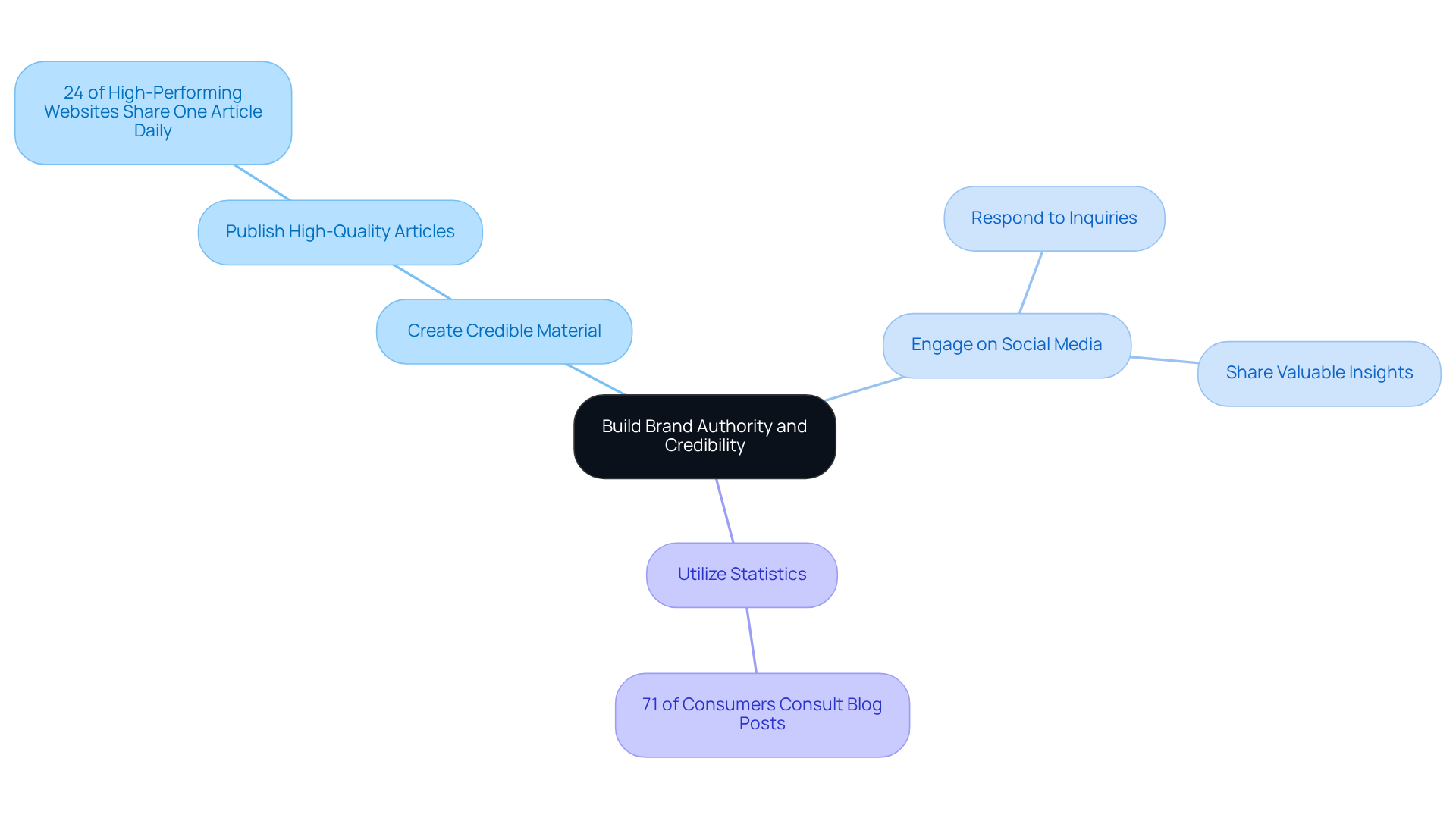 The center represents the main goal of enhancing brand authority, while the branches depict different strategies to achieve this. Each statistic illustrates the effectiveness of these strategies. The center represents the main goal of enhancing brand authority, while the branches depict different strategies to achieve this. Each statistic illustrates the effectiveness of these strategies.