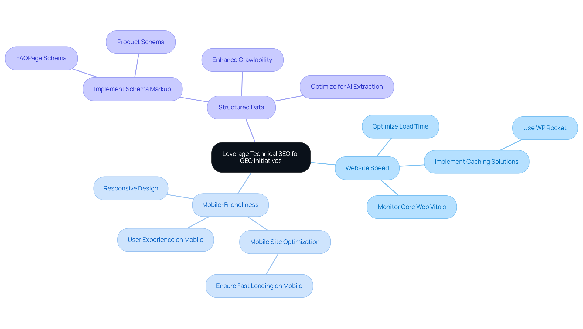 Start at the center with the primary goal of leveraging technical SEO, then explore the branches to understand specific strategies you can implement. Each branch represents a key area of focus, showing how they work together to improve visibility and connect with your audience. Start at the center with the primary goal of leveraging technical SEO, then explore the branches to understand specific strategies you can implement. Each branch represents a key area of focus, showing how they work together to improve visibility and connect with your audience.