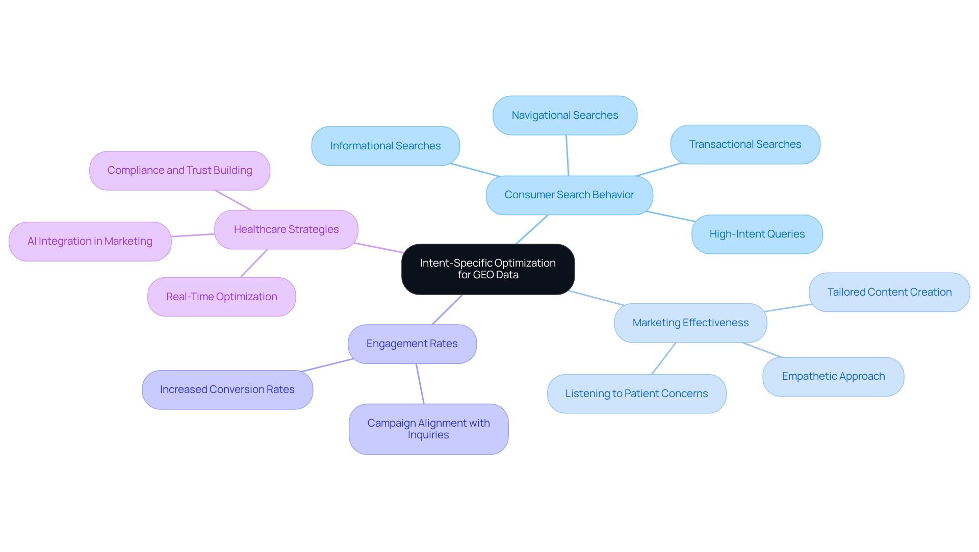 Start at the center with the main idea, then explore each branch to see how different aspects of consumer behavior and marketing strategies relate to optimizing GEO data. Start at the center with the main idea, then explore each branch to see how different aspects of consumer behavior and marketing strategies relate to optimizing GEO data.