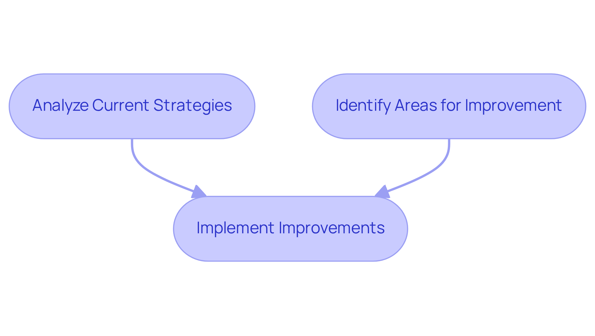 Each box represents a key step in the process — follow the arrows to see how to move from analyzing your strategies to implementing necessary improvements. Each box represents a key step in the process — follow the arrows to see how to move from analyzing your strategies to implementing necessary improvements.