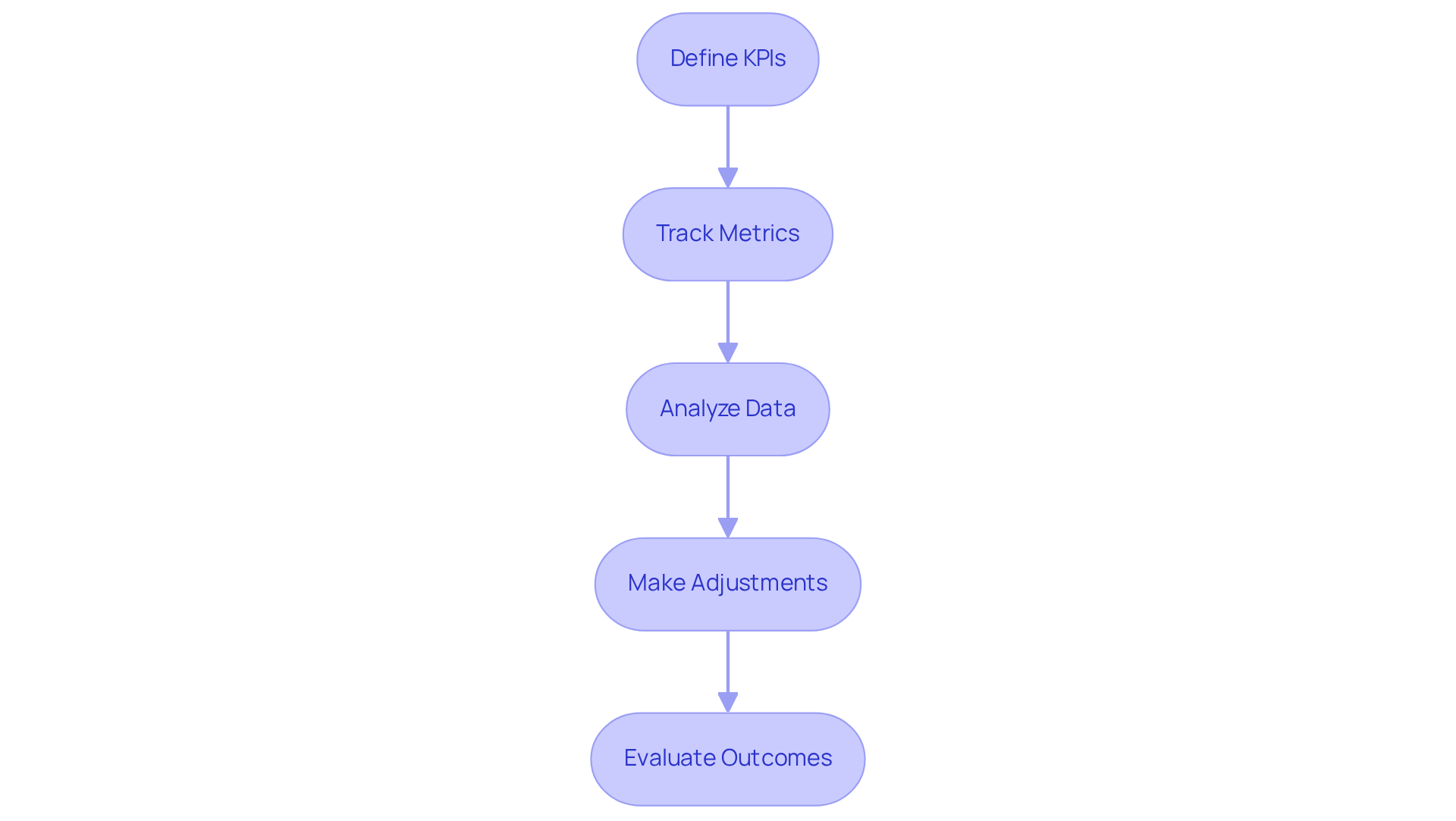 This flowchart guides you through the steps of evaluating the effectiveness of your marketing campaigns using KPIs. Follow the arrows to see how each step connects to ensure your data remains accurate and your strategies effective. This flowchart guides you through the steps of evaluating the effectiveness of your marketing campaigns using KPIs. Follow the arrows to see how each step connects to ensure your data remains accurate and your strategies effective.