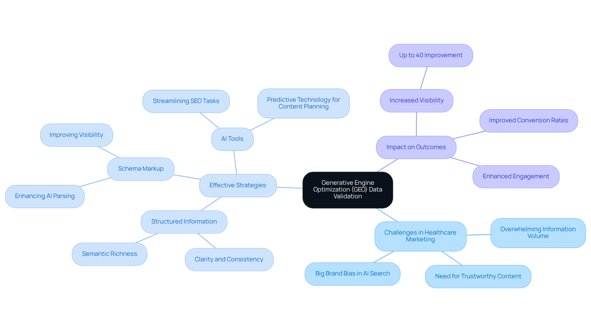 The central idea is GEO Data Validation. Each branch represents a different aspect of the topic, with sub-branches detailing specific strategies or impacts, helping you visualize how everything connects. The central idea is GEO Data Validation. Each branch represents a different aspect of the topic, with sub-branches detailing specific strategies or impacts, helping you visualize how everything connects.