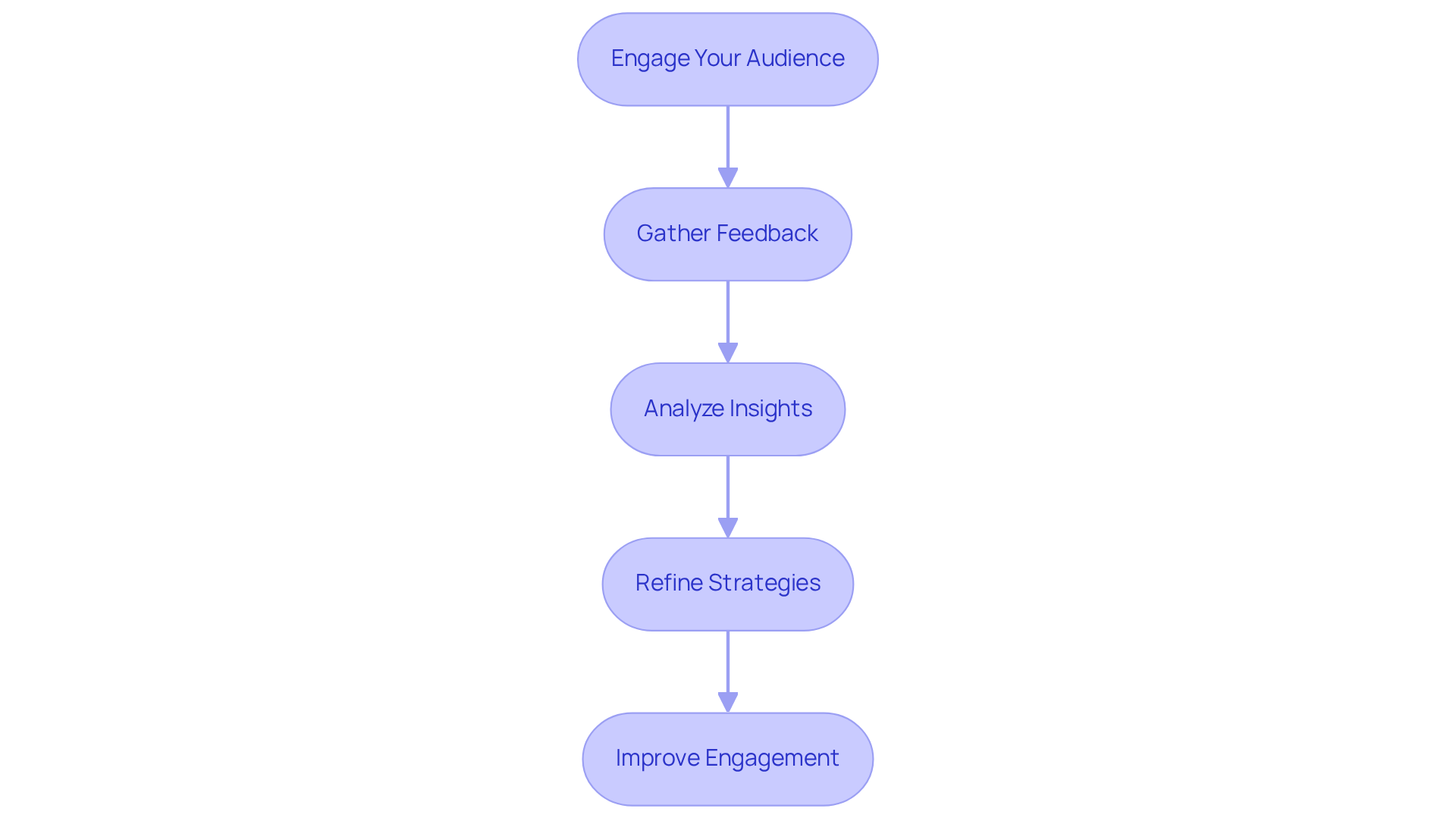 Follow the arrows to see how engaging your audience leads to gathering feedback, which is then analyzed to refine strategies and ultimately improve engagement. Follow the arrows to see how engaging your audience leads to gathering feedback, which is then analyzed to refine strategies and ultimately improve engagement.
