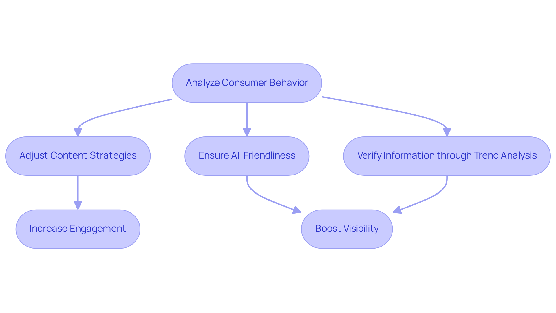 This flowchart shows how to adjust marketing strategies based on what consumers are searching for. Start by analyzing behavior, then follow the steps to enhance content and ensure it meets current needs. This flowchart shows how to adjust marketing strategies based on what consumers are searching for. Start by analyzing behavior, then follow the steps to enhance content and ensure it meets current needs.