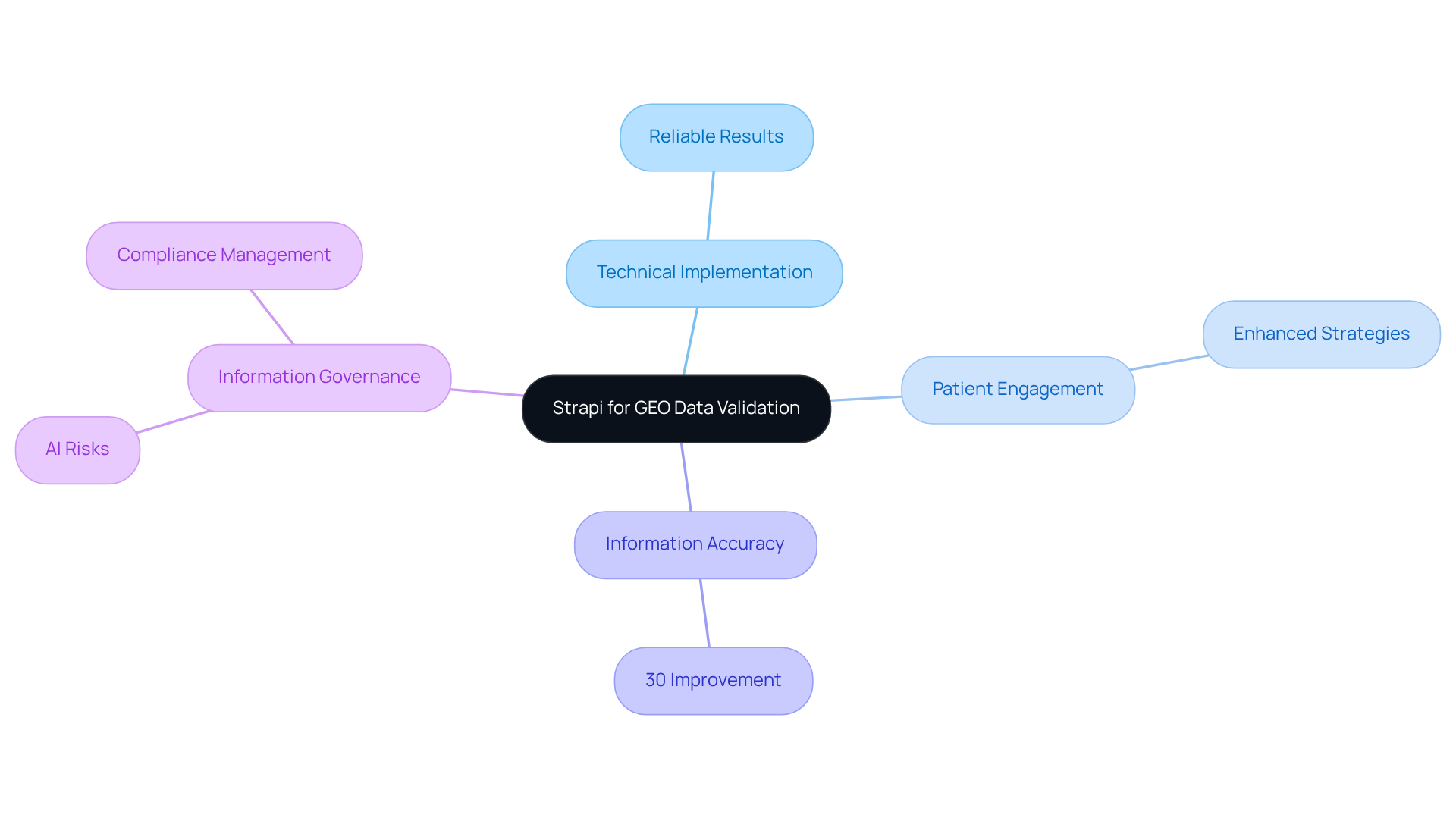 The central node represents Strapi, and each branch shows how it relates to important topics like patient engagement and information governance. Follow the branches to explore how each area contributes to effective information management. The central node represents Strapi, and each branch shows how it relates to important topics like patient engagement and information governance. Follow the branches to explore how each area contributes to effective information management.